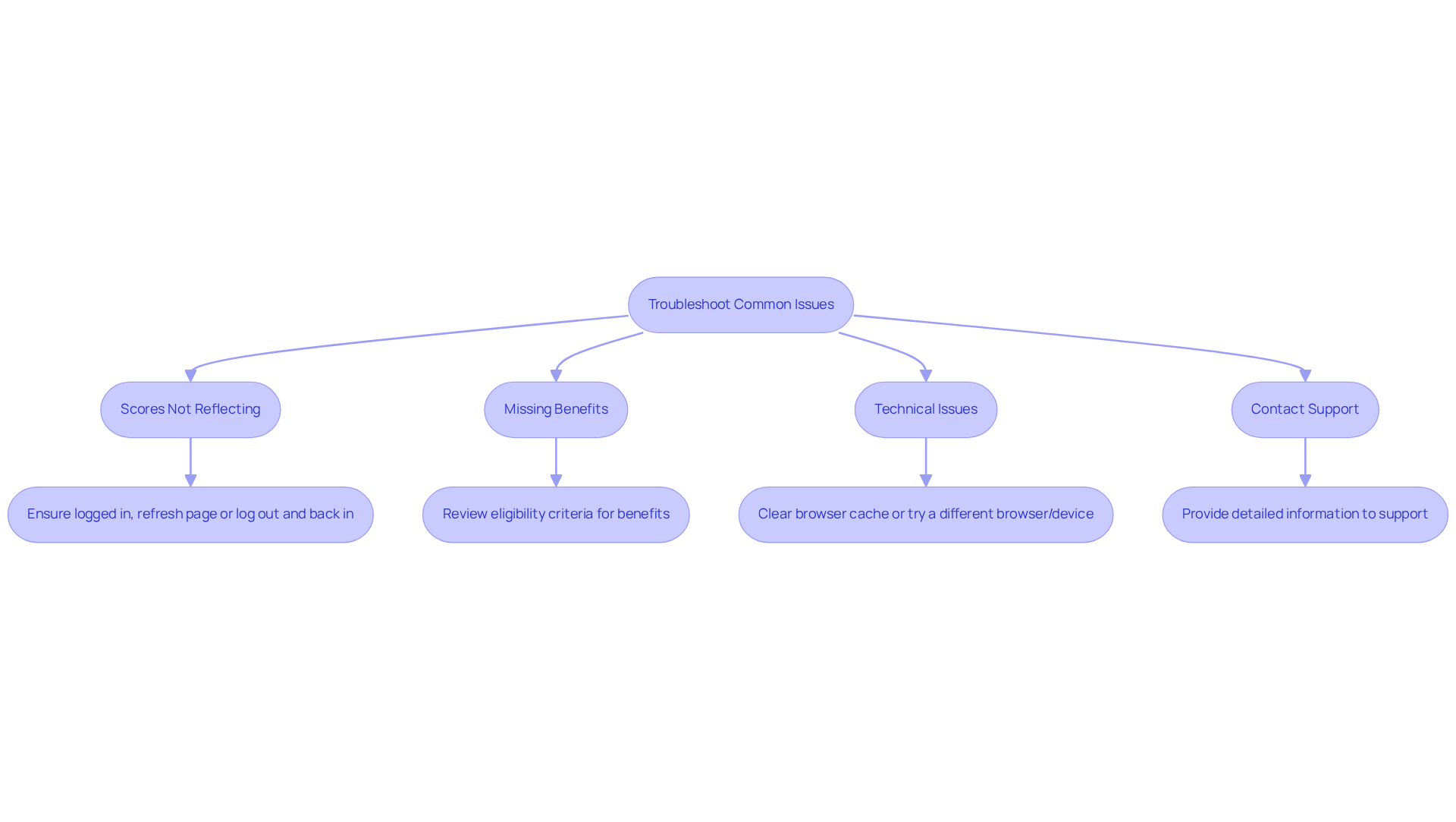 Each box represents a common issue users may face. Follow the arrows to see the recommended steps for resolving each problem. The flowchart guides you through the troubleshooting process, ensuring you can earn your rewards smoothly.