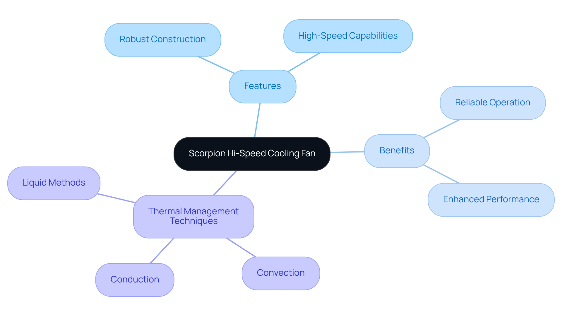 The central node represents the cooling fan, with branches showing its features, benefits, and related thermal management methods. Each branch highlights how the fan contributes to effective heat management in electronics.