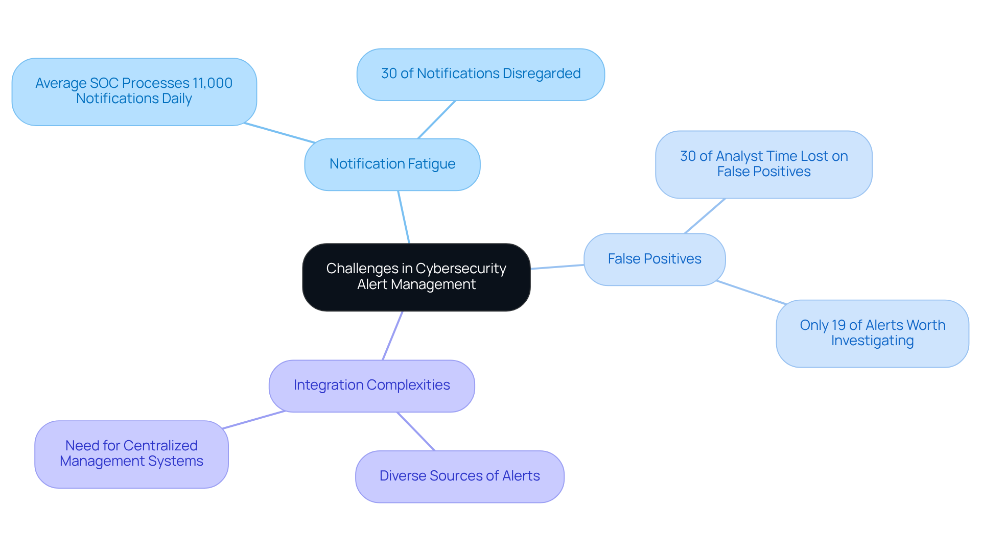 The central node represents the main topic, while the branches illustrate specific challenges. Each sub-branch provides additional details or statistics related to the challenges, helping you understand the broader context.