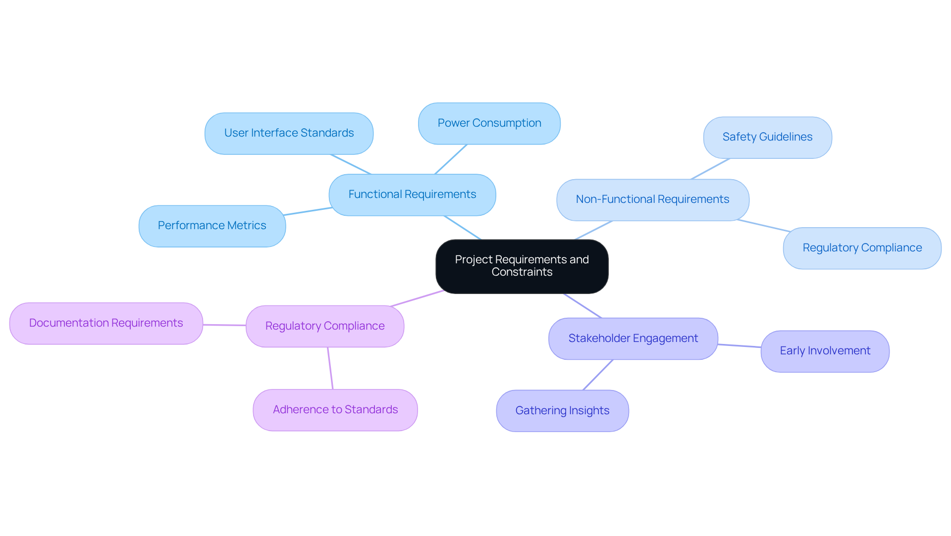 The central node represents the main topic, while the branches show different aspects of project requirements and constraints. Each sub-branch provides more detail, helping you understand how these elements connect and influence the selection of development tools.