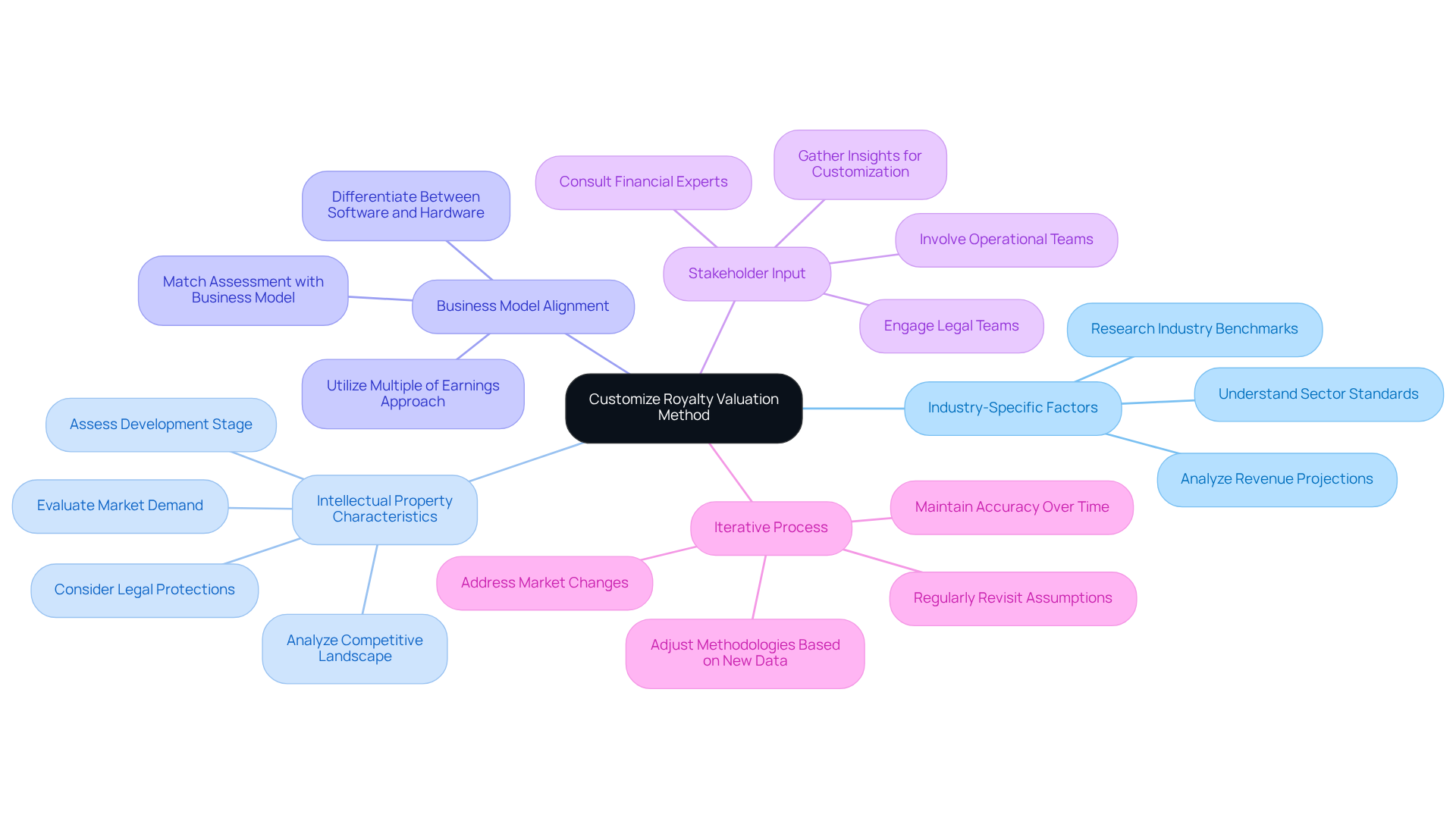 Start at the center with the main topic of customizing royalty valuation. Each branch represents a key consideration that influences how this customization is approached. Follow the branches to explore the specific factors that need to be taken into account for a precise and relevant assessment.