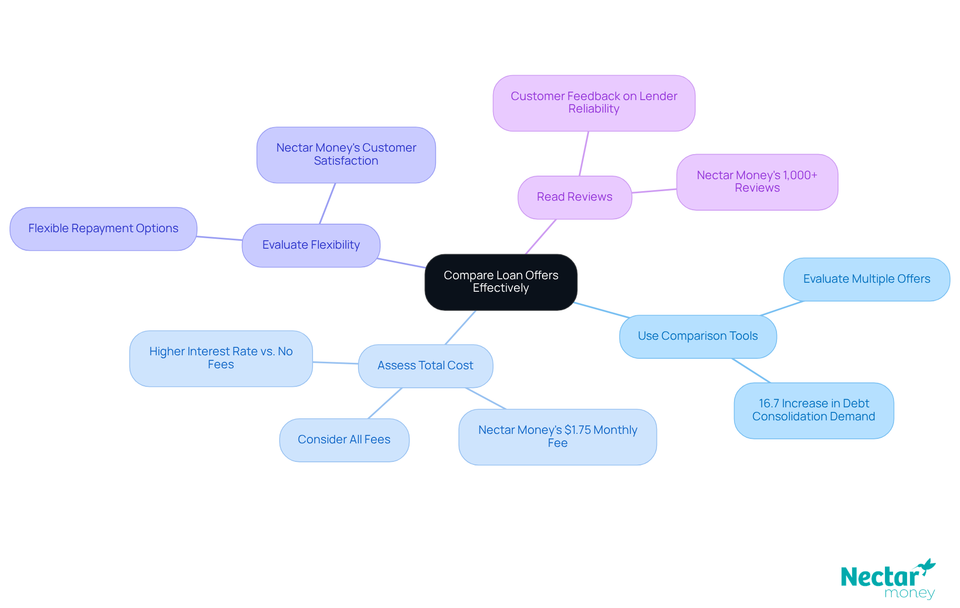 This mindmap starts with the main idea of comparing loan offers and branches out into four key strategies. Each branch provides specific actions or considerations to help you make informed decisions about loans. Follow the branches to see how each strategy contributes to your overall financial well-being. This mindmap starts with the main idea of comparing loan offers and branches out into four key strategies. Each branch provides specific actions or considerations to help you make informed decisions about loans. Follow the branches to see how each strategy contributes to your overall financial well-being.