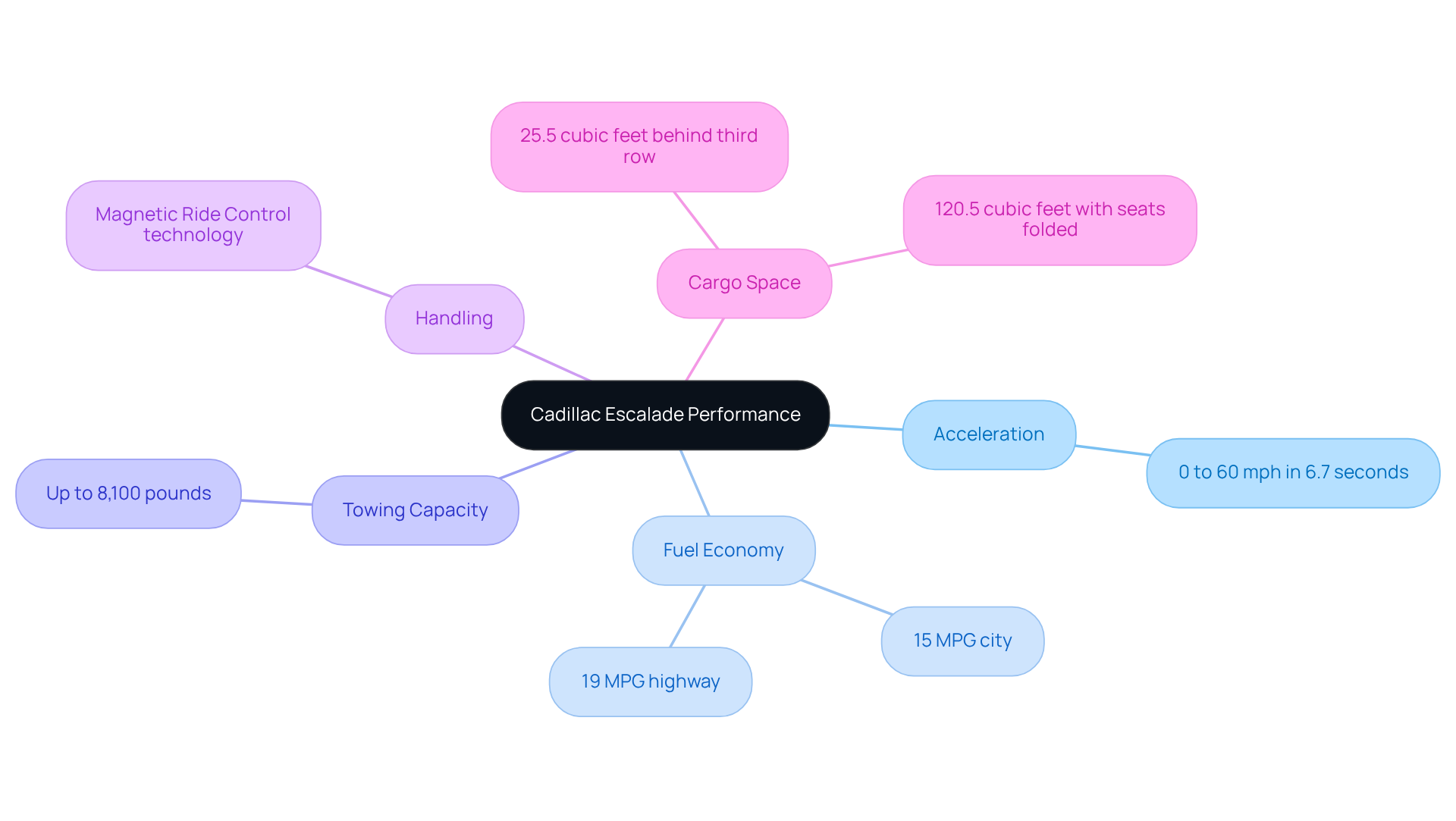 This mindmap shows the key performance features of the Cadillac Escalade. Each branch represents a different aspect of the SUV, helping you understand its capabilities at a glance. For example, the acceleration branch tells you how quickly it can go from 0 to 60 mph, while the cargo space branches show how much room you have for your belongings. This mindmap shows the key performance features of the Cadillac Escalade. Each branch represents a different aspect of the SUV, helping you understand its capabilities at a glance. For example, the acceleration branch tells you how quickly it can go from 0 to 60 mph, while the cargo space branches show how much room you have for your belongings.