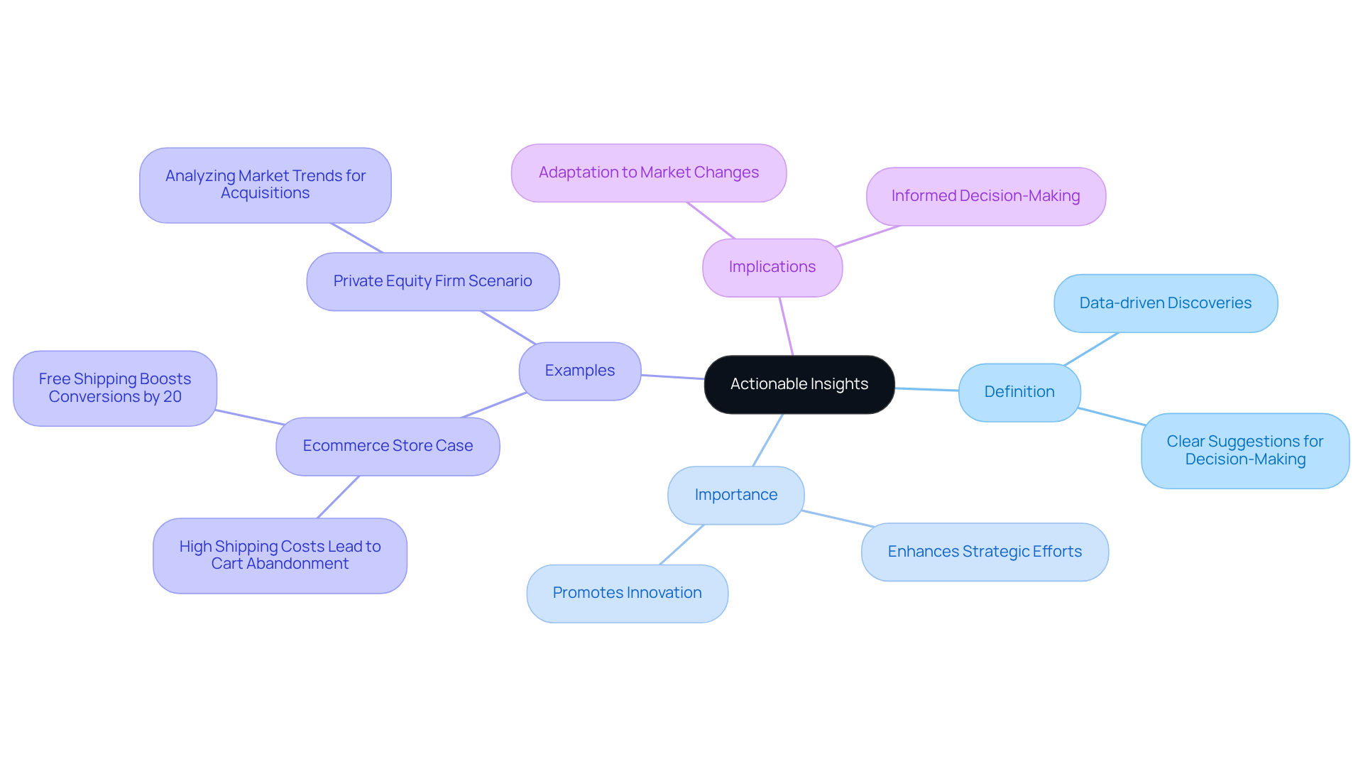 The central node represents the main concept of actionable insights. Each branch explores different facets, helping you see how they connect to decision-making and business strategies.