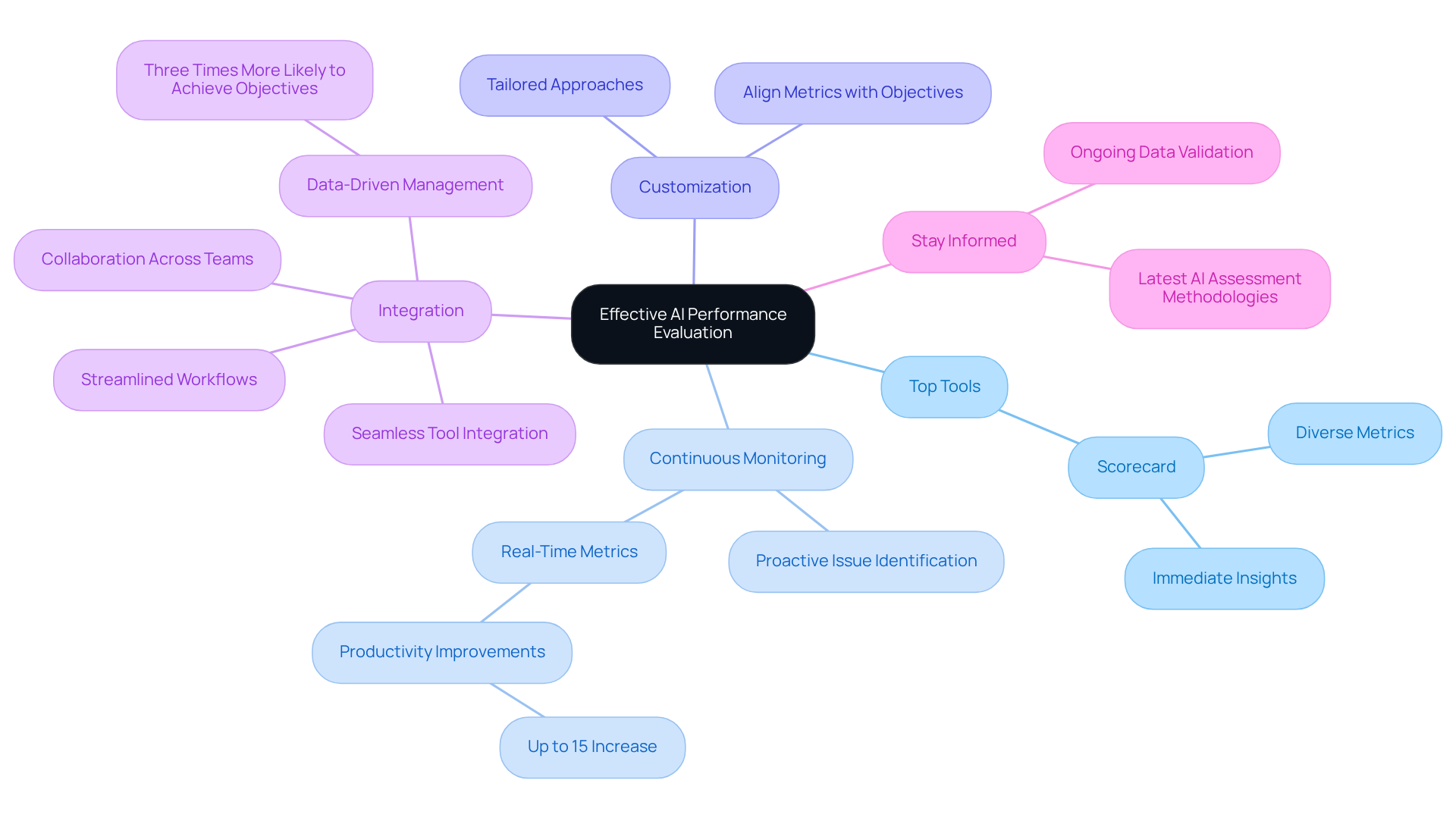 The central node represents the main theme, while each branch highlights a key takeaway. Follow the branches to explore how each takeaway contributes to enhancing AI performance evaluation. The central node represents the main theme, while each branch highlights a key takeaway. Follow the branches to explore how each takeaway contributes to enhancing AI performance evaluation.