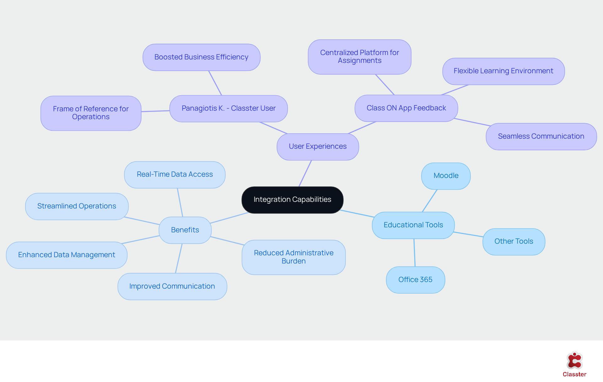 Start at the center with the main idea of integration capabilities, then explore the branches to see which tools are connected, the benefits they provide, and real user experiences that highlight their effectiveness. Start at the center with the main idea of integration capabilities, then explore the branches to see which tools are connected, the benefits they provide, and real user experiences that highlight their effectiveness.