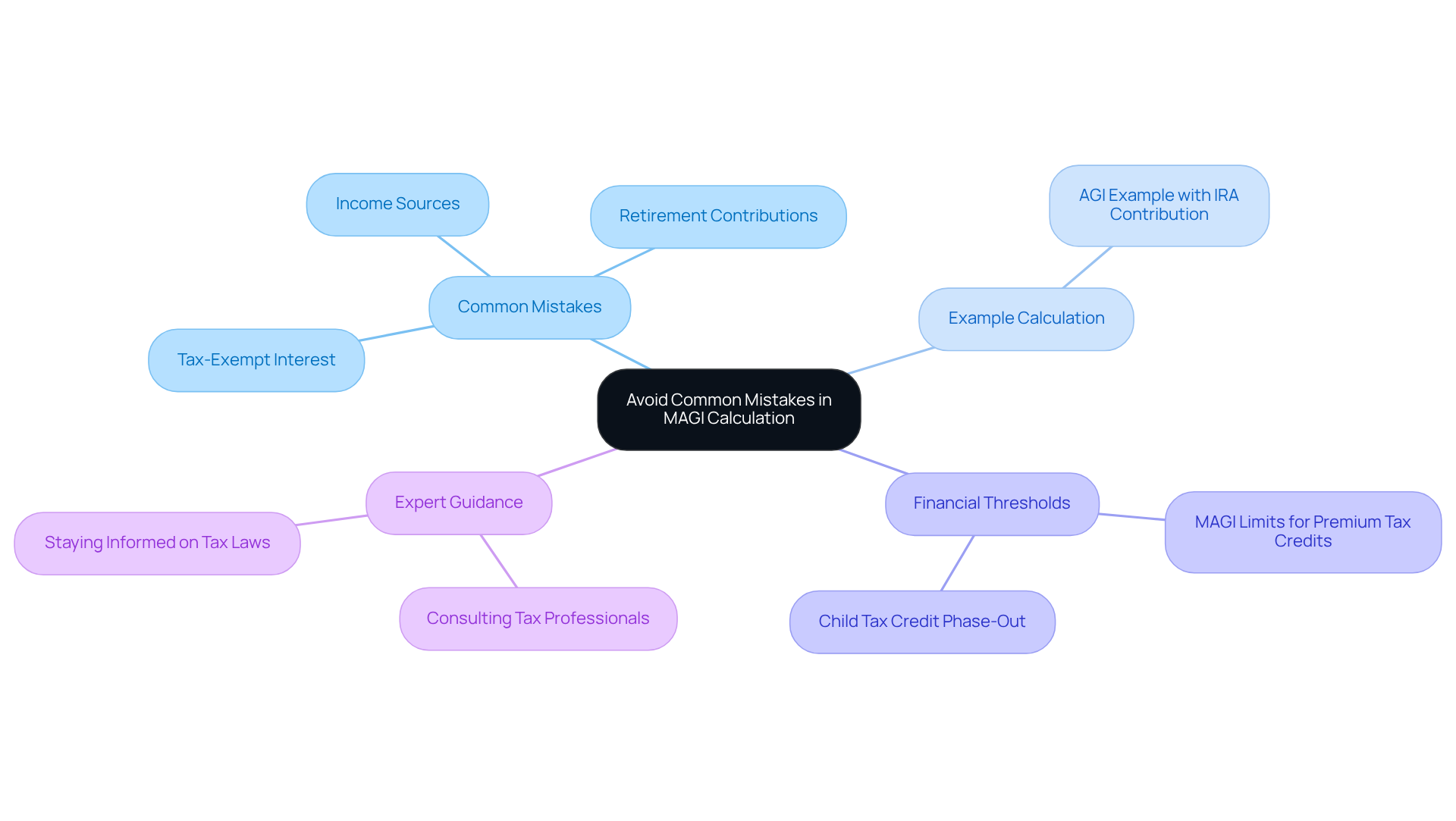 This mindmap shows the main topic in the center, with branches that represent common mistakes, an example calculation, important financial thresholds, and guidance from experts. Each branch helps you understand how these elements connect to the overall goal of accurate MAGI calculation. This mindmap shows the main topic in the center, with branches that represent common mistakes, an example calculation, important financial thresholds, and guidance from experts. Each branch helps you understand how these elements connect to the overall goal of accurate MAGI calculation.