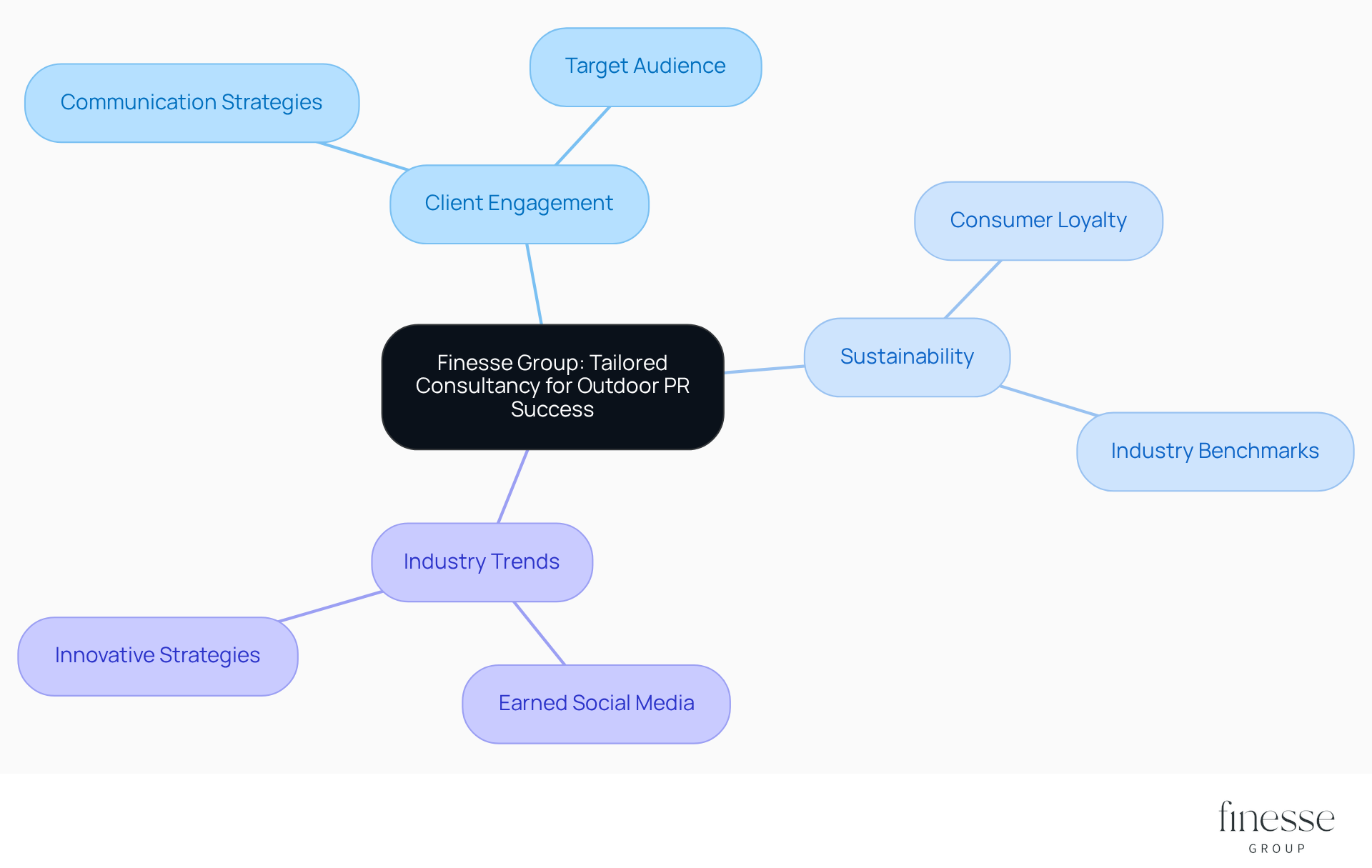 The central node represents Finesse Group's services, while the branches show how they connect to client engagement, sustainability efforts, and current industry trends.