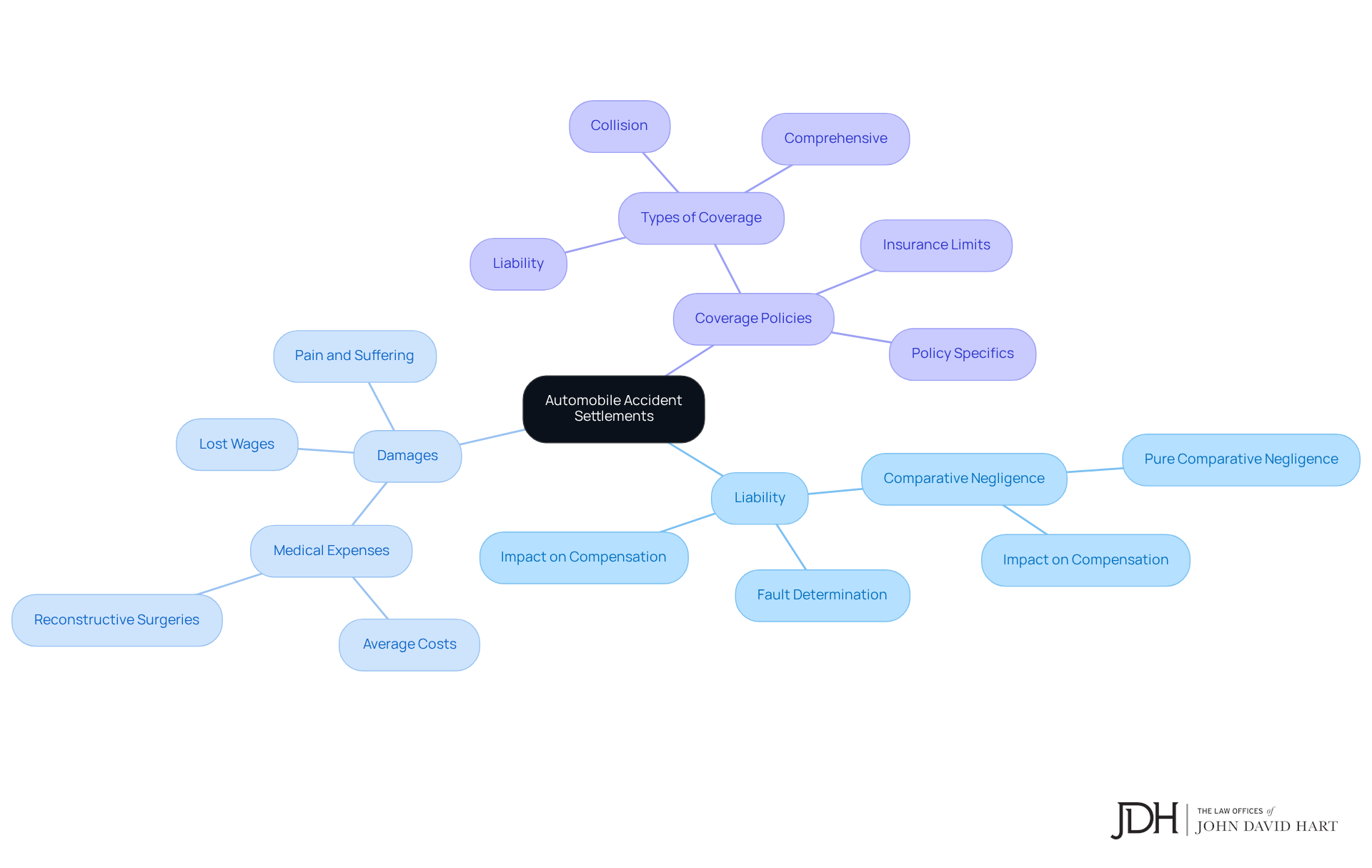 This mindmap starts with the central idea of automobile accident settlements in the middle. Each branch represents a crucial element you need to understand, with further details branching out from each main point. It's designed to help you grasp the relationships between these concepts easily.