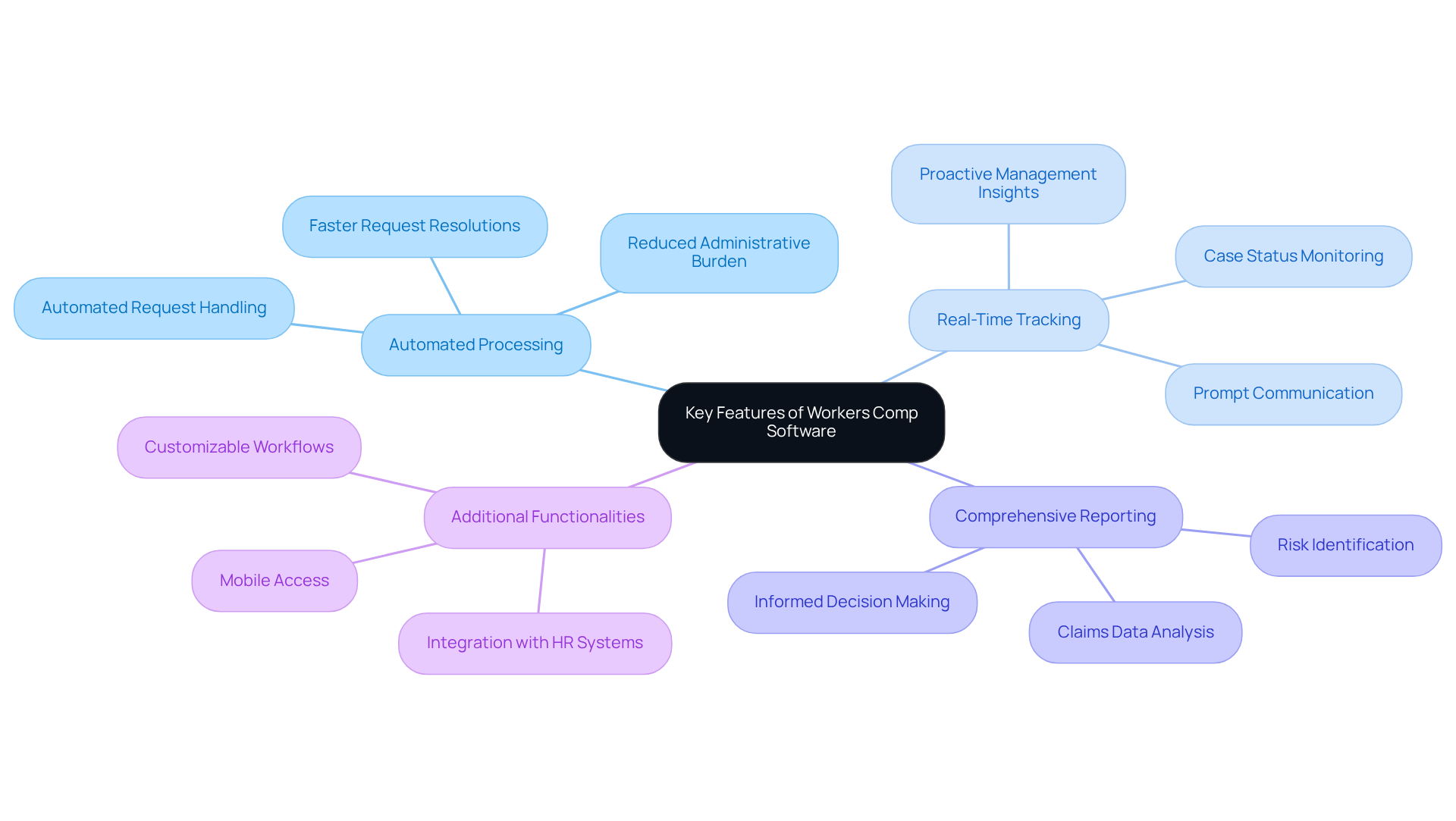 The center of the mindmap shows the main topic, while the branches represent key features. Each sub-branch provides more details about specific functionalities, helping you understand how they all connect and contribute to improving HR processes.