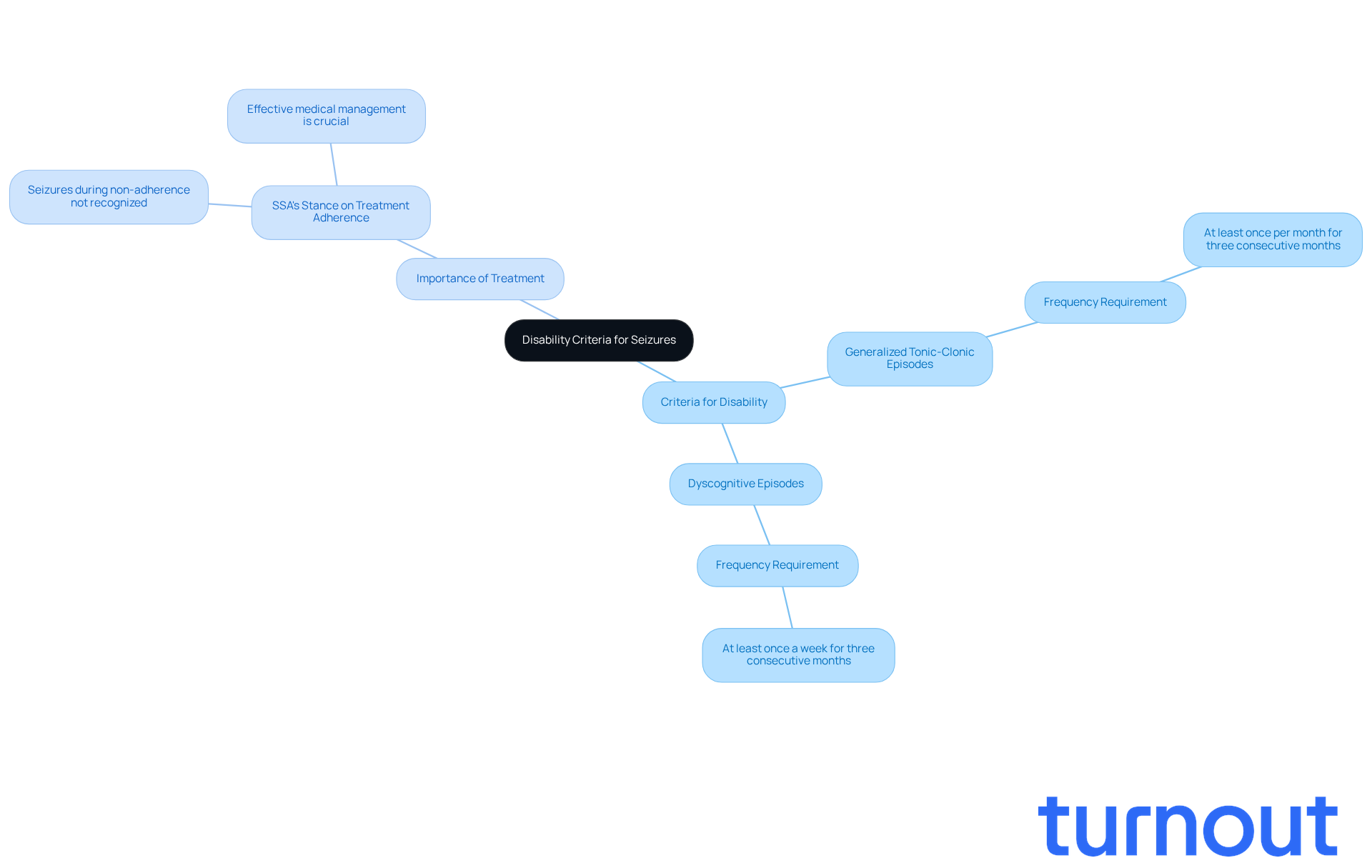 The central node represents the main topic, while the branches show the specific criteria and considerations. Each color-coded branch helps you navigate through the different aspects of understanding disability related to seizures.