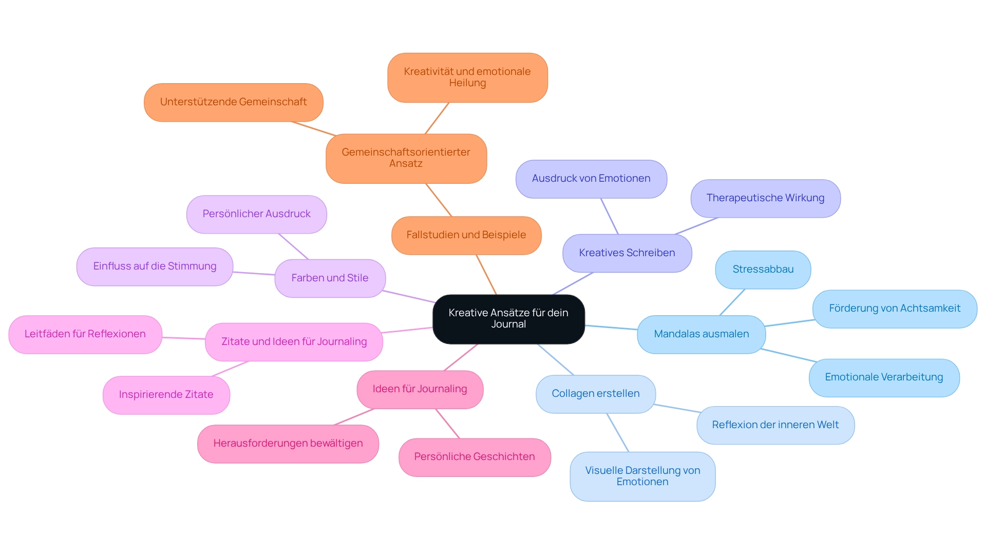 Jeder Hauptast repräsentiert einen kreativen Ansatz, und die Unteräste zeigen spezifische Inhalte oder Vorteile dieser Ansätze.