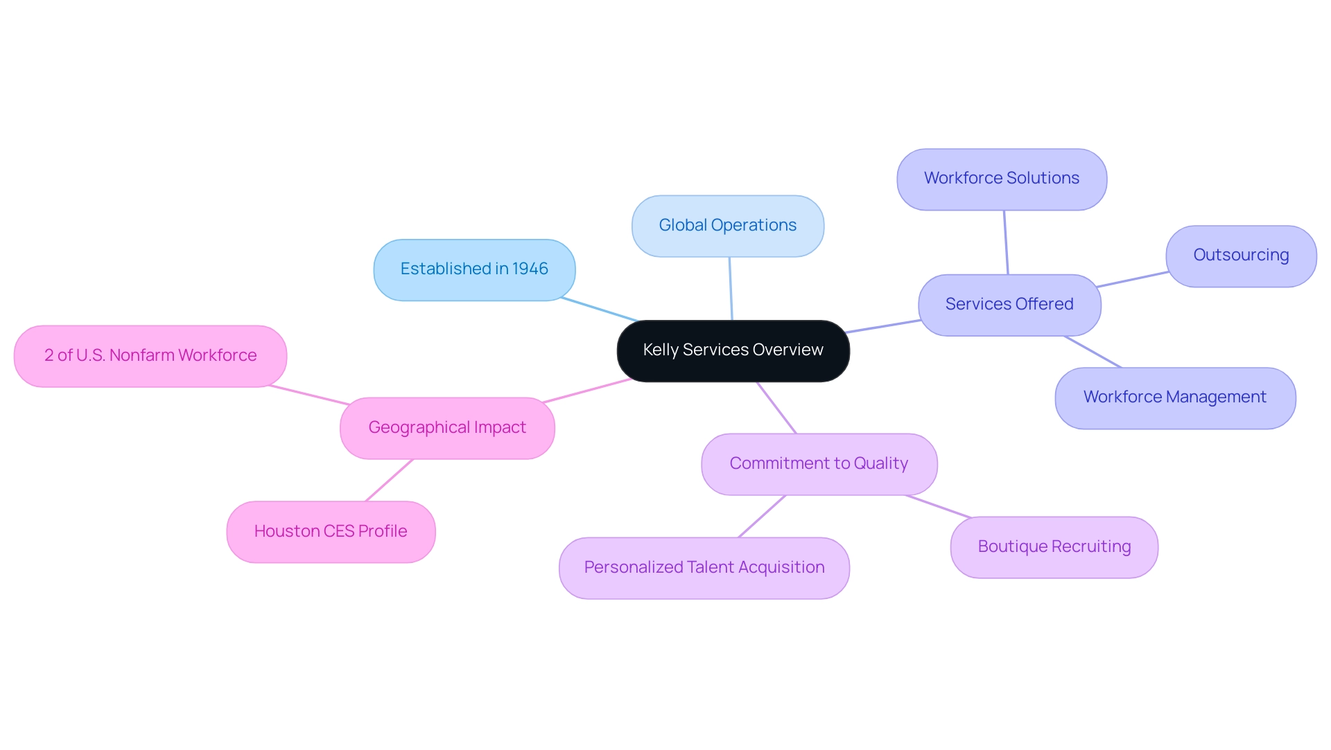 The central node represents Kelly Services, with branches illustrating main themes and sub-branches detailing specific aspects of the company.