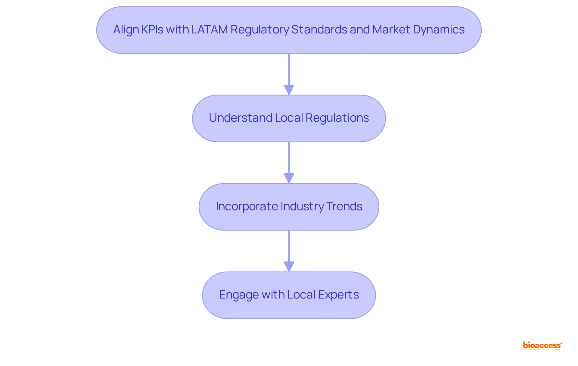 Follow the arrows to see the steps you need to take to ensure your KPIs are compliant and effective in the LATAM market. Each box represents a crucial action that builds on the previous one.