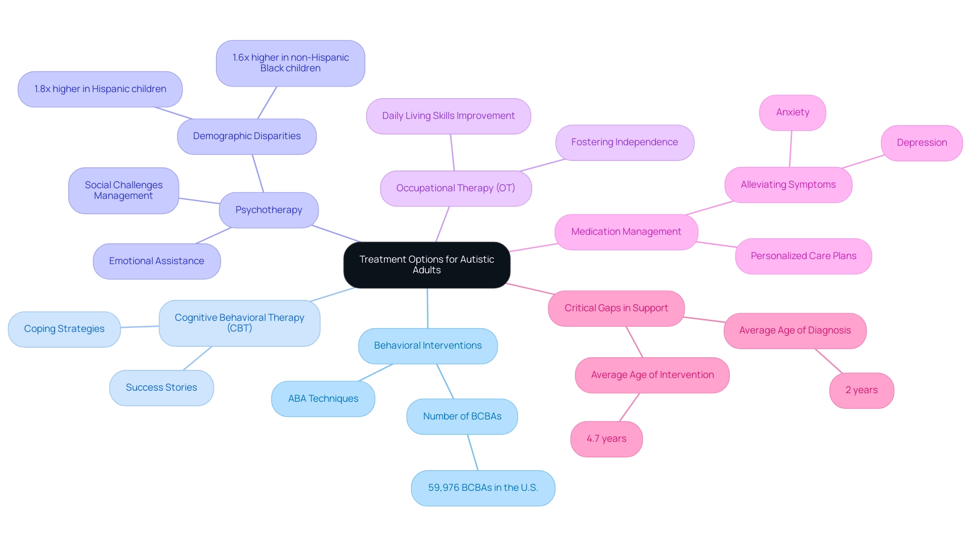 Each branch represents a treatment option, and sub-branches provide details about techniques or benefits associated with each option.