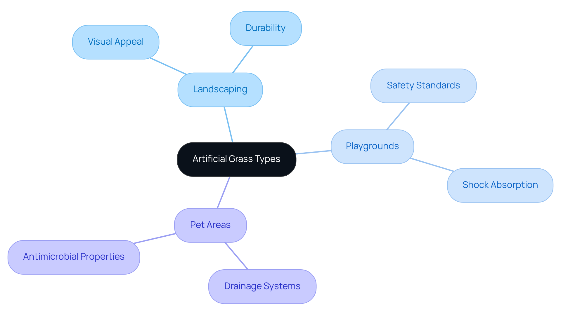 This mindmap illustrates the different types of artificial grass and their specific uses. Each branch represents a turf type, and the sub-branches highlight key features that make them suitable for landscaping, playgrounds, or pet areas. Follow the branches to see how each type meets unique needs! This mindmap illustrates the different types of artificial grass and their specific uses. Each branch represents a turf type, and the sub-branches highlight key features that make them suitable for landscaping, playgrounds, or pet areas. Follow the branches to see how each type meets unique needs!