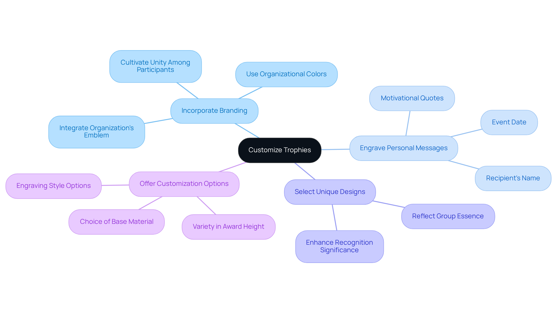 Start at the center with the main idea of customizing trophies. Each branch represents a key step in the process, showing how to make awards more meaningful and connected to your league's identity.