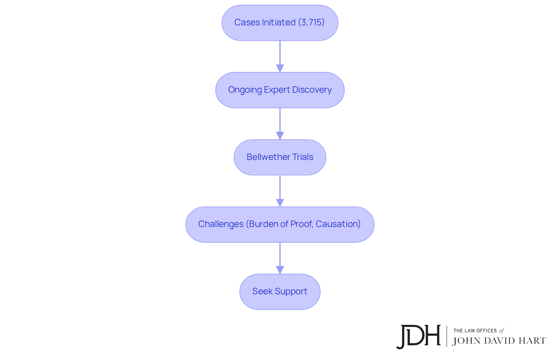 This flowchart outlines the steps in the Camp Lejeune litigation process. Each box represents a stage, and the arrows show how they connect. Start with the number of cases, then see how they progress through discovery and trials, along with the challenges faced by claimants.