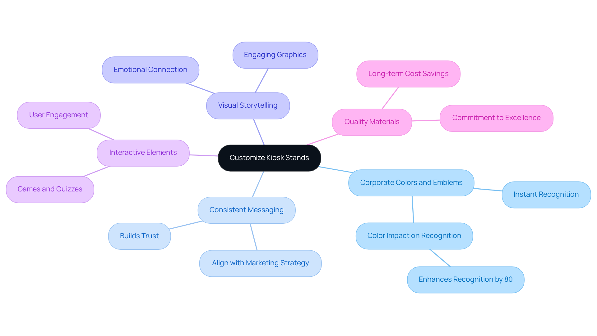 The central node represents the main topic, while each branch highlights a key consideration for branding. Sub-branches can provide further insights or examples, making it easy to understand how each aspect contributes to a cohesive brand identity.