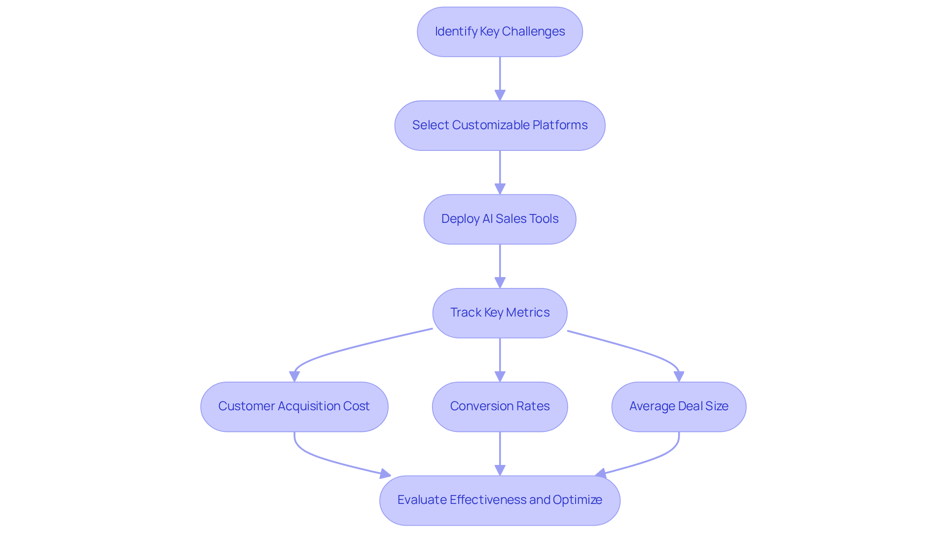 This flowchart shows the steps retail teams should follow to implement AI sales tools effectively. Start by identifying challenges, then choose the right platforms, deploy the tools, track important metrics, and finally evaluate how well the tools are working to make improvements.
