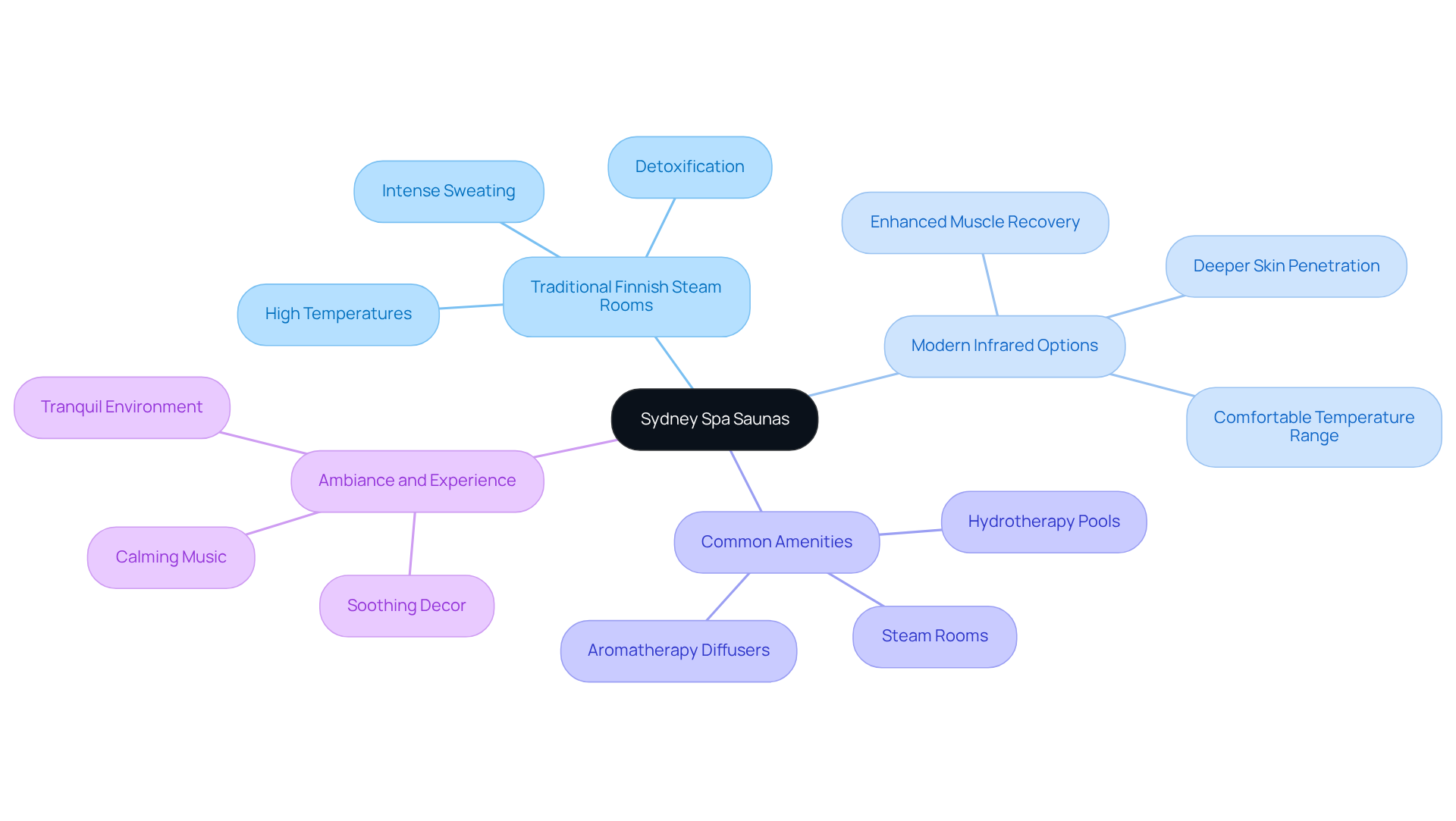 The central node represents the overall topic, with branches showing types of saunas and their features. Each feature highlights what makes that sauna type unique, helping you understand your options for a personalized wellness experience.
