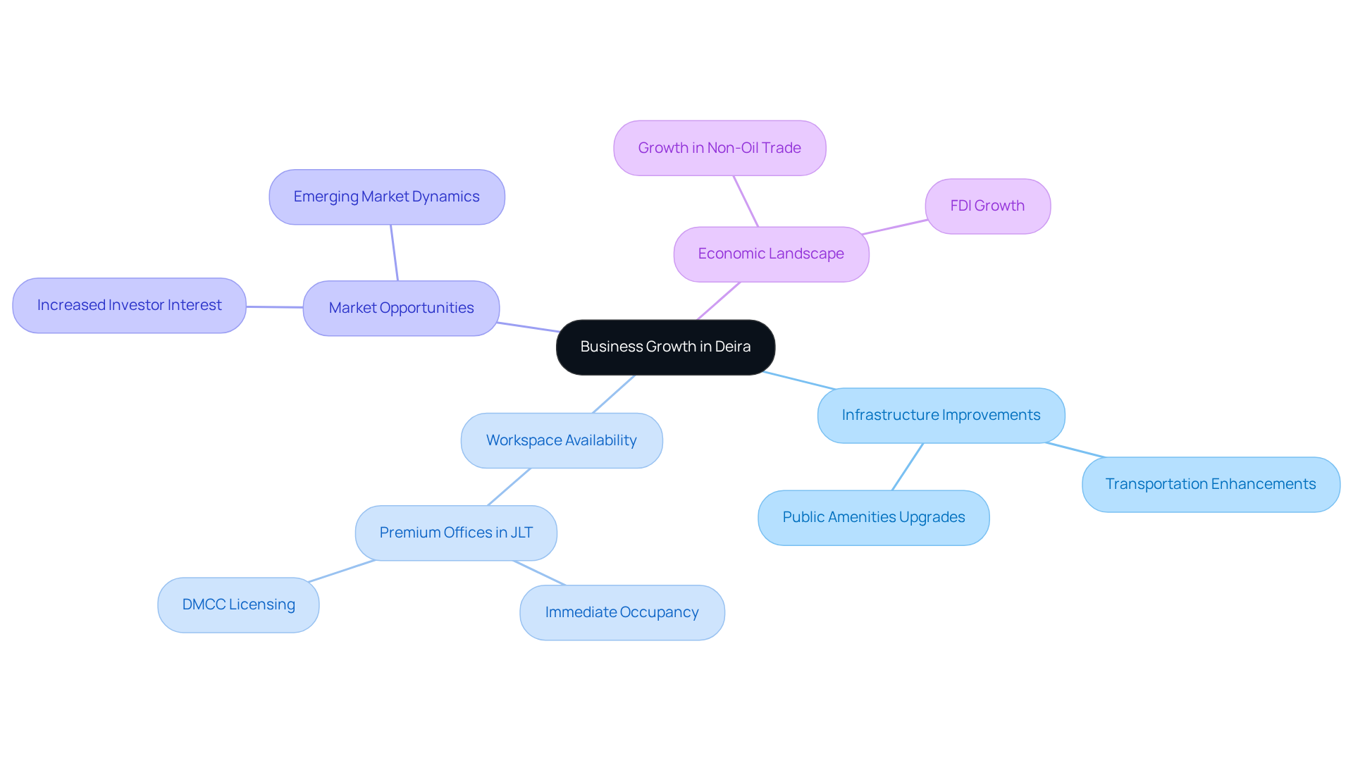 The central node represents the overall theme of business growth, while each branch highlights a key factor contributing to this growth. Explore the sub-branches for more detailed insights into each theme.