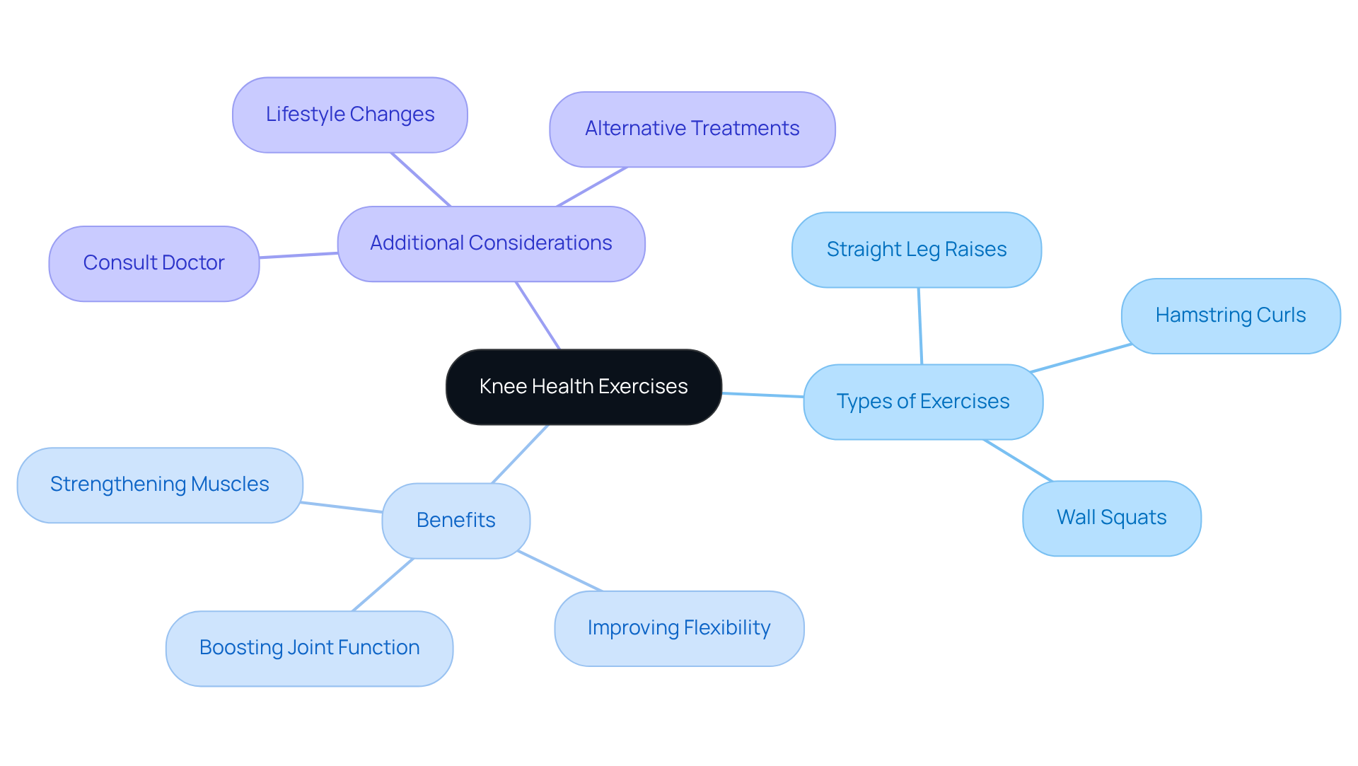 This mindmap starts with the main idea of knee health exercises at the center. Each branch represents different aspects: types of exercises, their benefits, and important considerations for starting these exercises. Follow the branches to see how each part connects to the overall goal of improving knee health. This mindmap starts with the main idea of knee health exercises at the center. Each branch represents different aspects: types of exercises, their benefits, and important considerations for starting these exercises. Follow the branches to see how each part connects to the overall goal of improving knee health.