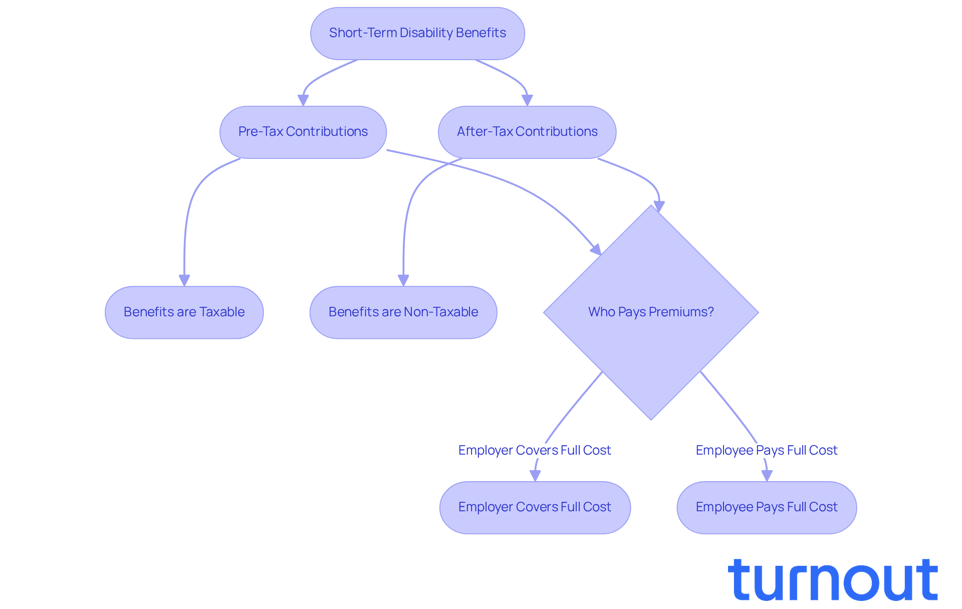Follow the flowchart to understand how your contributions affect the taxability of your short-term disability benefits. Each path shows whether your benefits will be taxable or non-taxable based on who pays the premiums and how they are funded. Follow the flowchart to understand how your contributions affect the taxability of your short-term disability benefits. Each path shows whether your benefits will be taxable or non-taxable based on who pays the premiums and how they are funded.