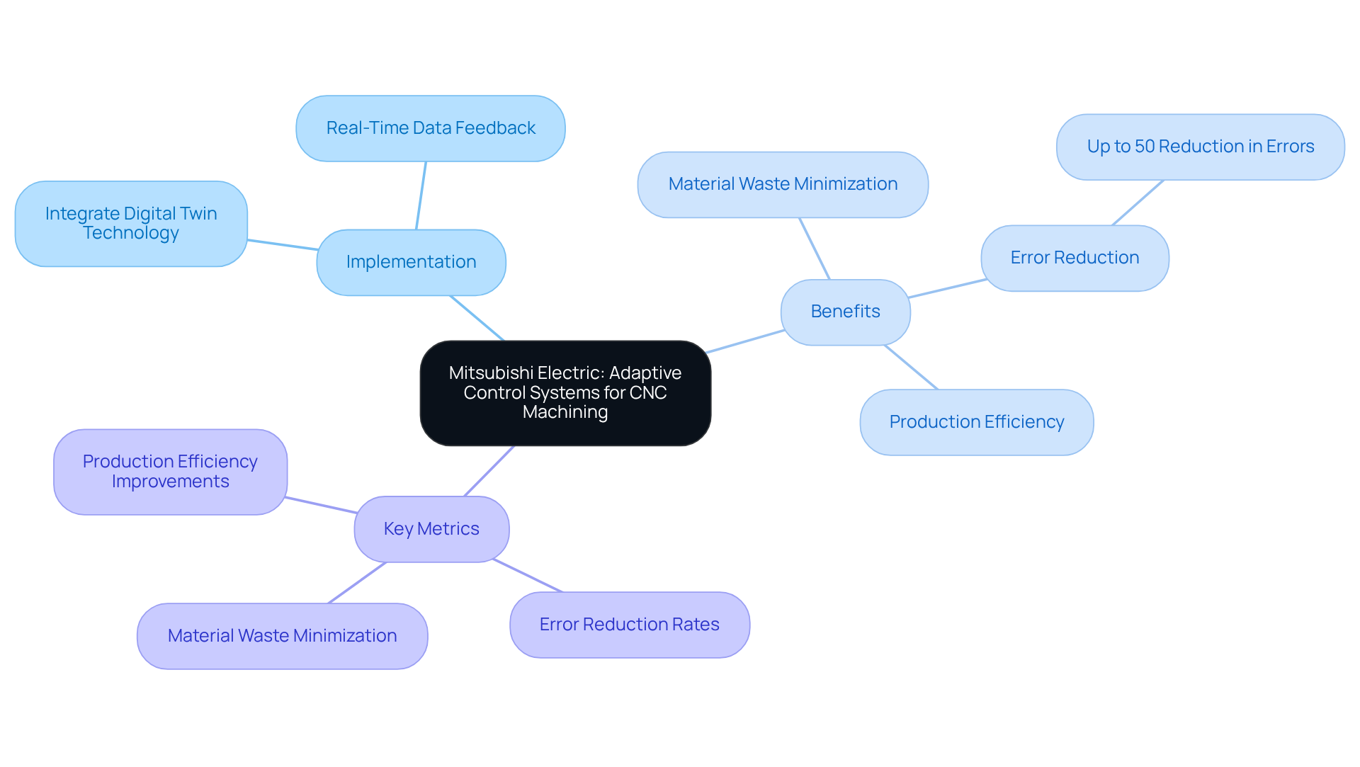 The central node represents Mitsubishi Electric's adaptive control systems, with branches showing how to implement these systems, the benefits they provide, and the key metrics to evaluate their effectiveness. The central node represents Mitsubishi Electric's adaptive control systems, with branches showing how to implement these systems, the benefits they provide, and the key metrics to evaluate their effectiveness.