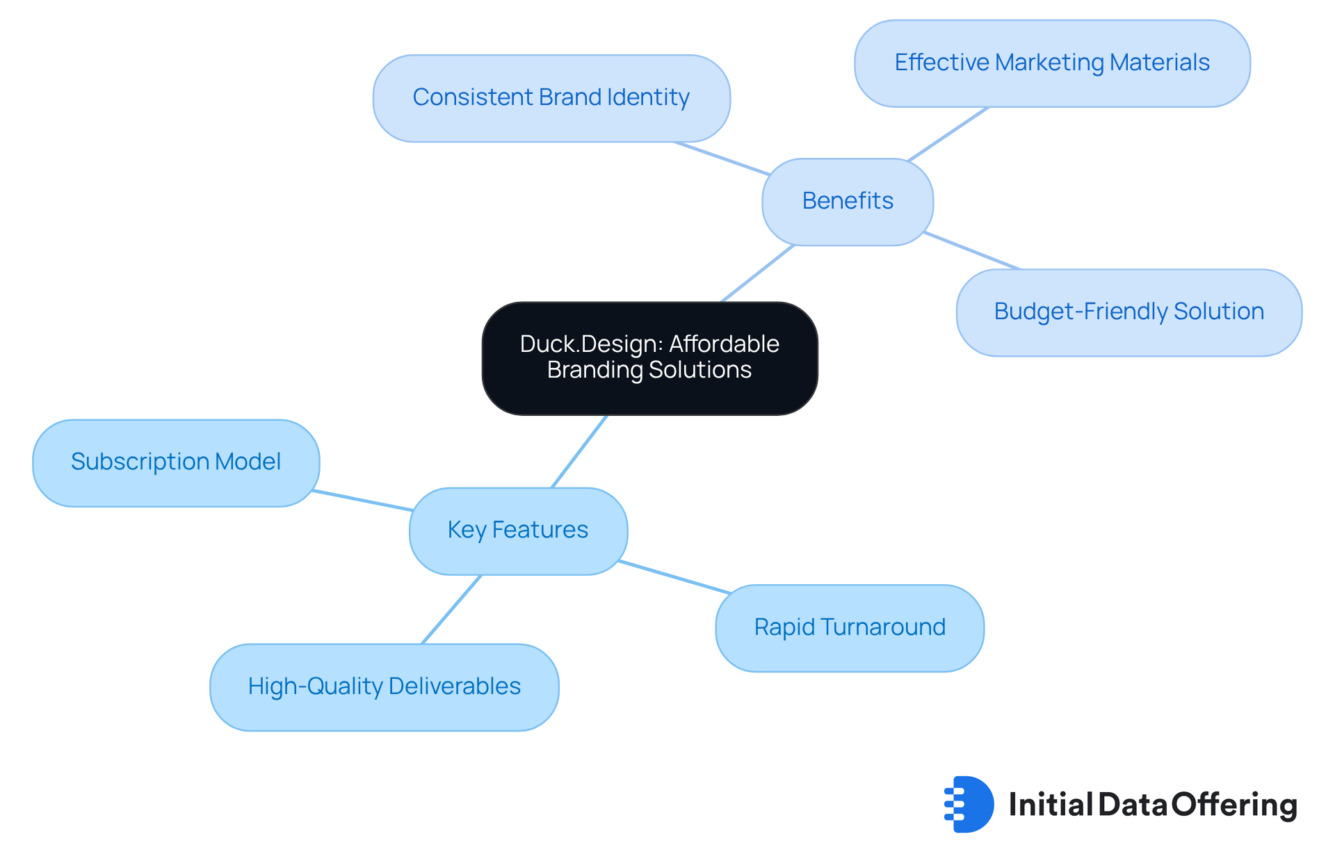 The center represents Duck.Design's branding solutions, with branches illustrating key features and the benefits they provide to small businesses. Follow the branches to see how each feature supports small enterprises in enhancing their branding. The center represents Duck.Design's branding solutions, with branches illustrating key features and the benefits they provide to small businesses. Follow the branches to see how each feature supports small enterprises in enhancing their branding.