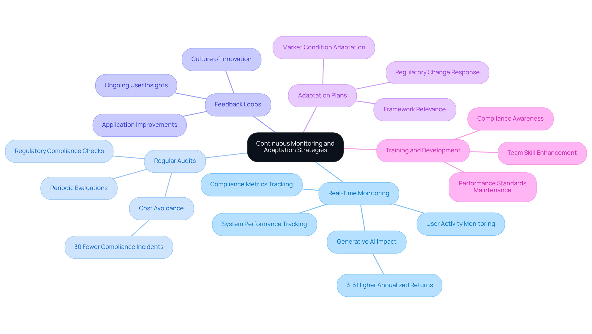 This mindmap illustrates the key strategies hedge funds should adopt for continuous monitoring and adaptation. Each branch represents a different strategy, and the sub-branches provide additional details or examples. Follow the branches to see how each strategy contributes to overall operational efficiency and adaptability.