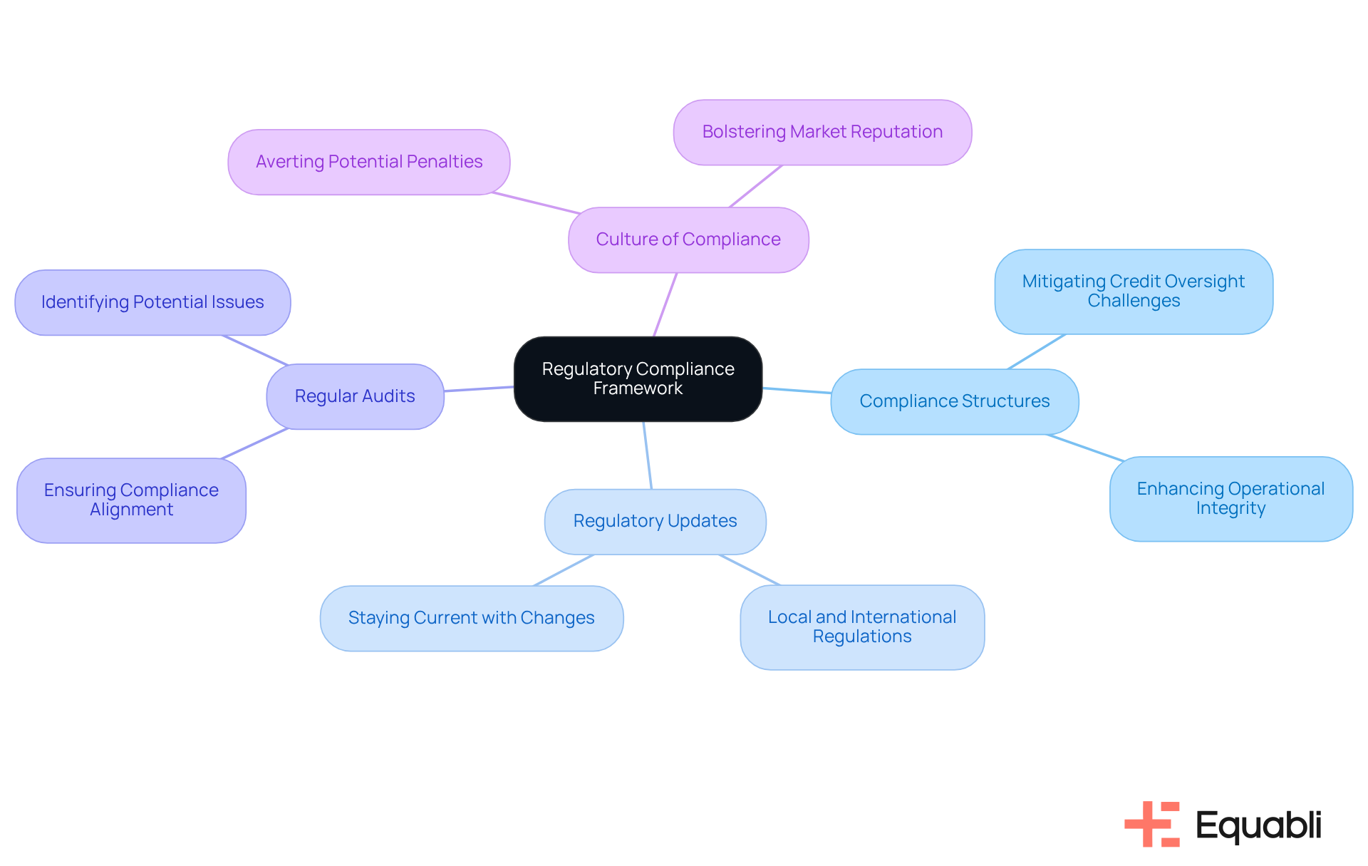 The central node represents the overall compliance framework, while the branches show key components and their roles in supporting regulatory integrity and trust within the organization. The central node represents the overall compliance framework, while the branches show key components and their roles in supporting regulatory integrity and trust within the organization.