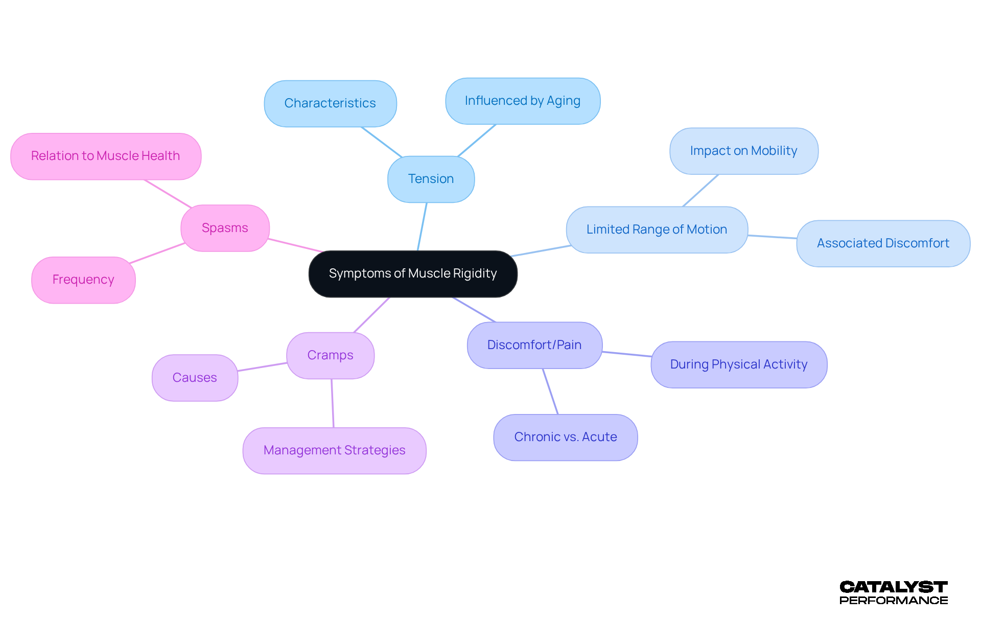 The central node represents muscle rigidity symptoms, with branches showing different symptoms and their connections. Each color-coded branch helps you see how symptoms relate to one another and the factors that can influence them. The central node represents muscle rigidity symptoms, with branches showing different symptoms and their connections. Each color-coded branch helps you see how symptoms relate to one another and the factors that can influence them.