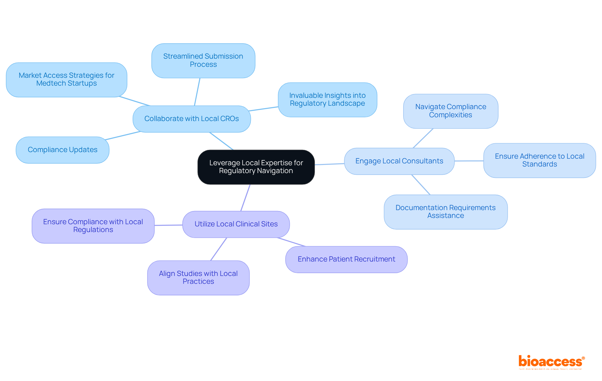 This mindmap shows how local expertise can help navigate regulatory challenges in clinical research. Start at the center with the main idea, then follow the branches to see the three key strategies and their specific benefits.