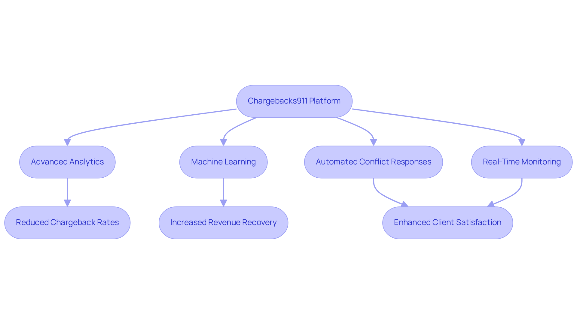 This flowchart shows how Chargebacks911's features work together to manage chargebacks effectively. Each box represents a key component or outcome, and the arrows illustrate the flow from features to results.