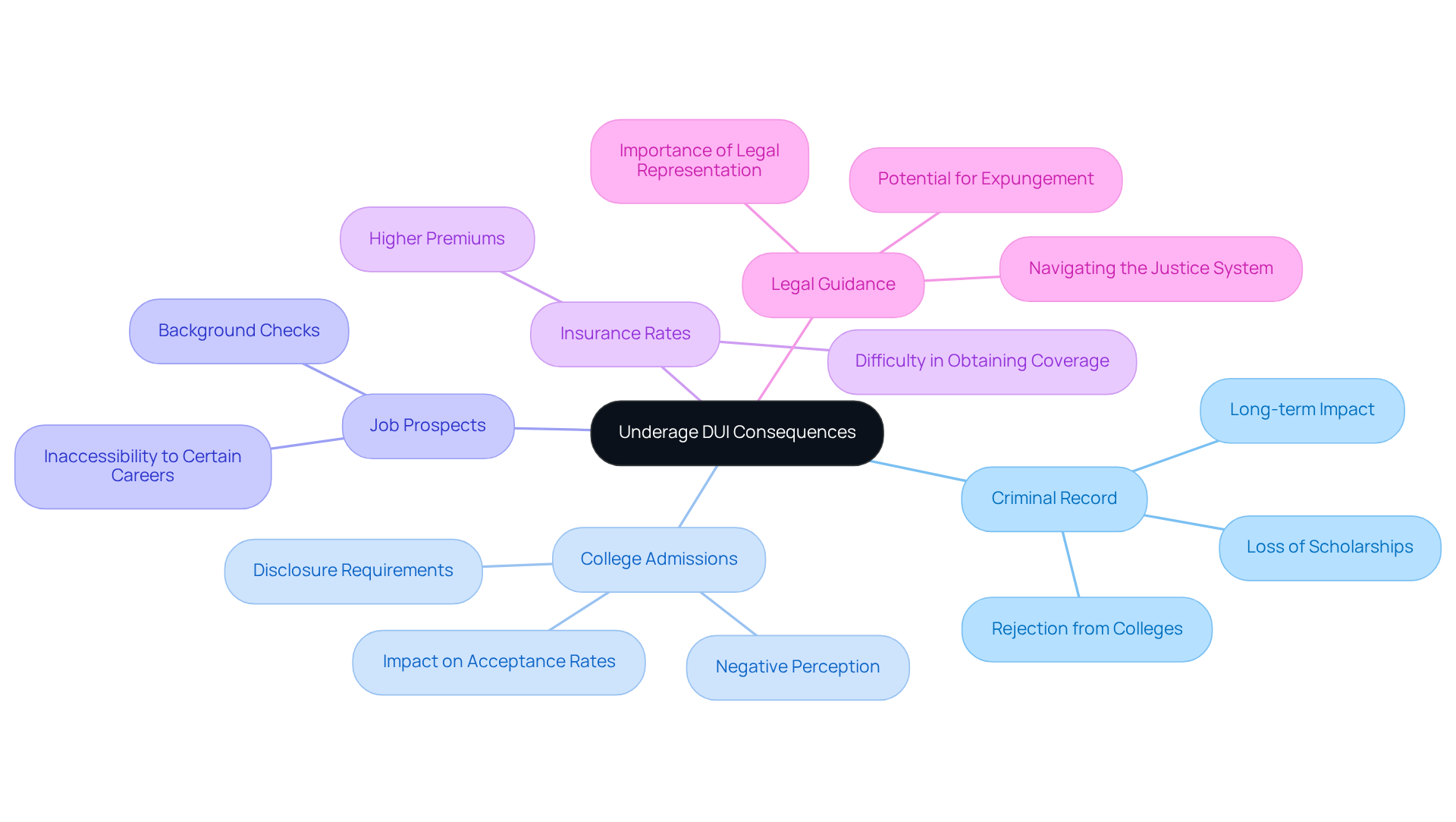 This mindmap illustrates how a DUI conviction can affect various aspects of a young person's future. Start at the center with the main issue, then follow the branches to see the different consequences and how they relate to each other.