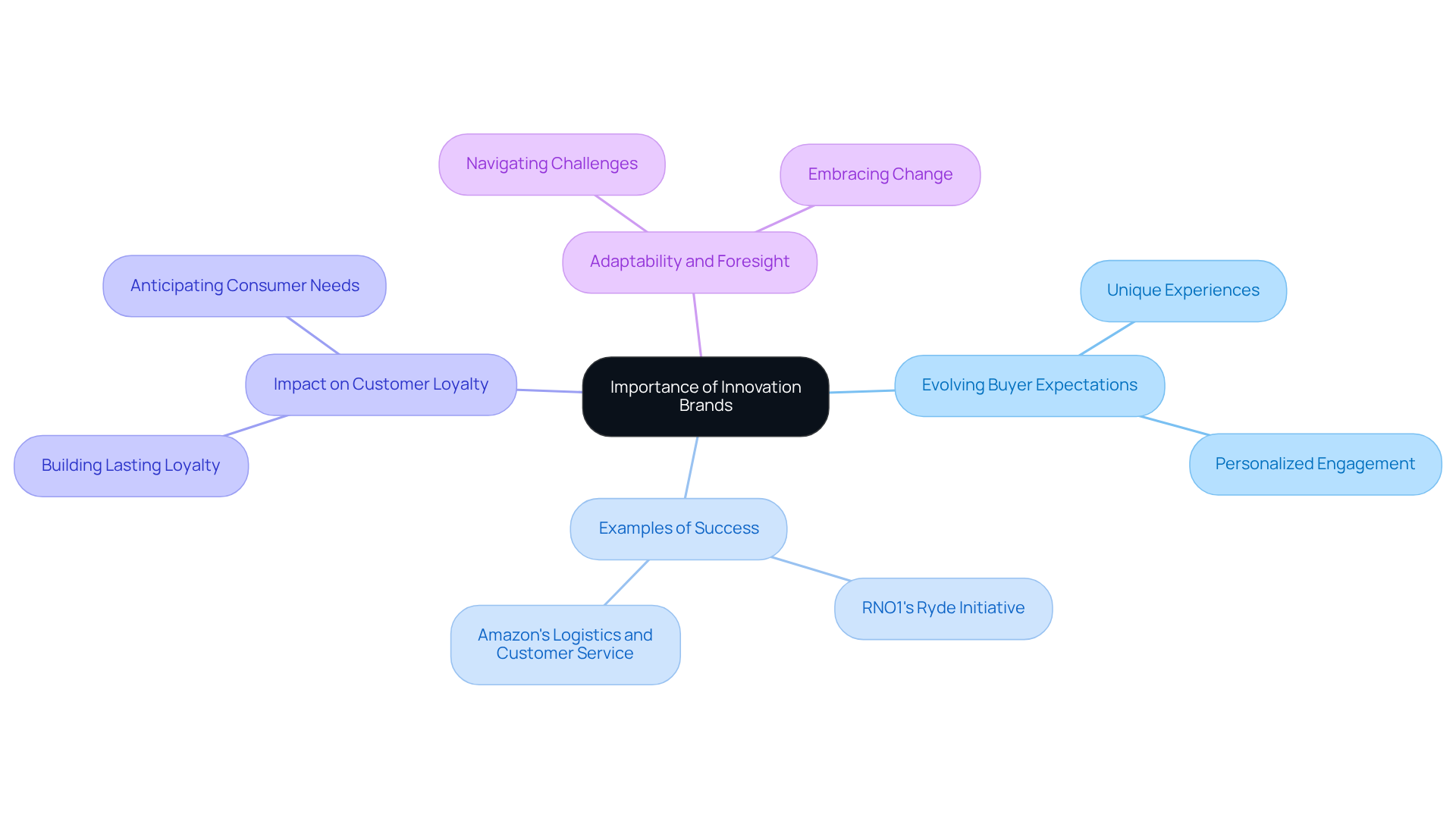 The central node represents the main idea, while branches show related concepts. Each color-coded branch helps you see how different aspects of innovation brands connect and contribute to their importance in the market.