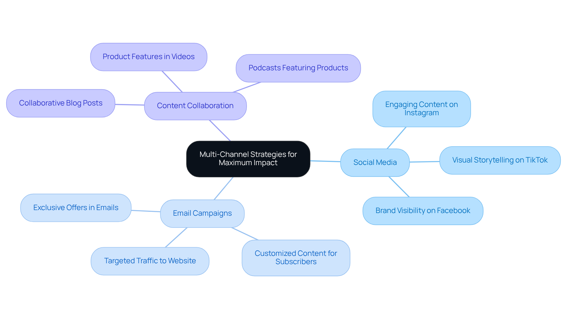 This mindmap starts with the main strategy in the center and branches out to show different marketing channels. Each branch details specific actions that can be taken within that channel, helping you see how they all connect to maximize impact. This mindmap starts with the main strategy in the center and branches out to show different marketing channels. Each branch details specific actions that can be taken within that channel, helping you see how they all connect to maximize impact.