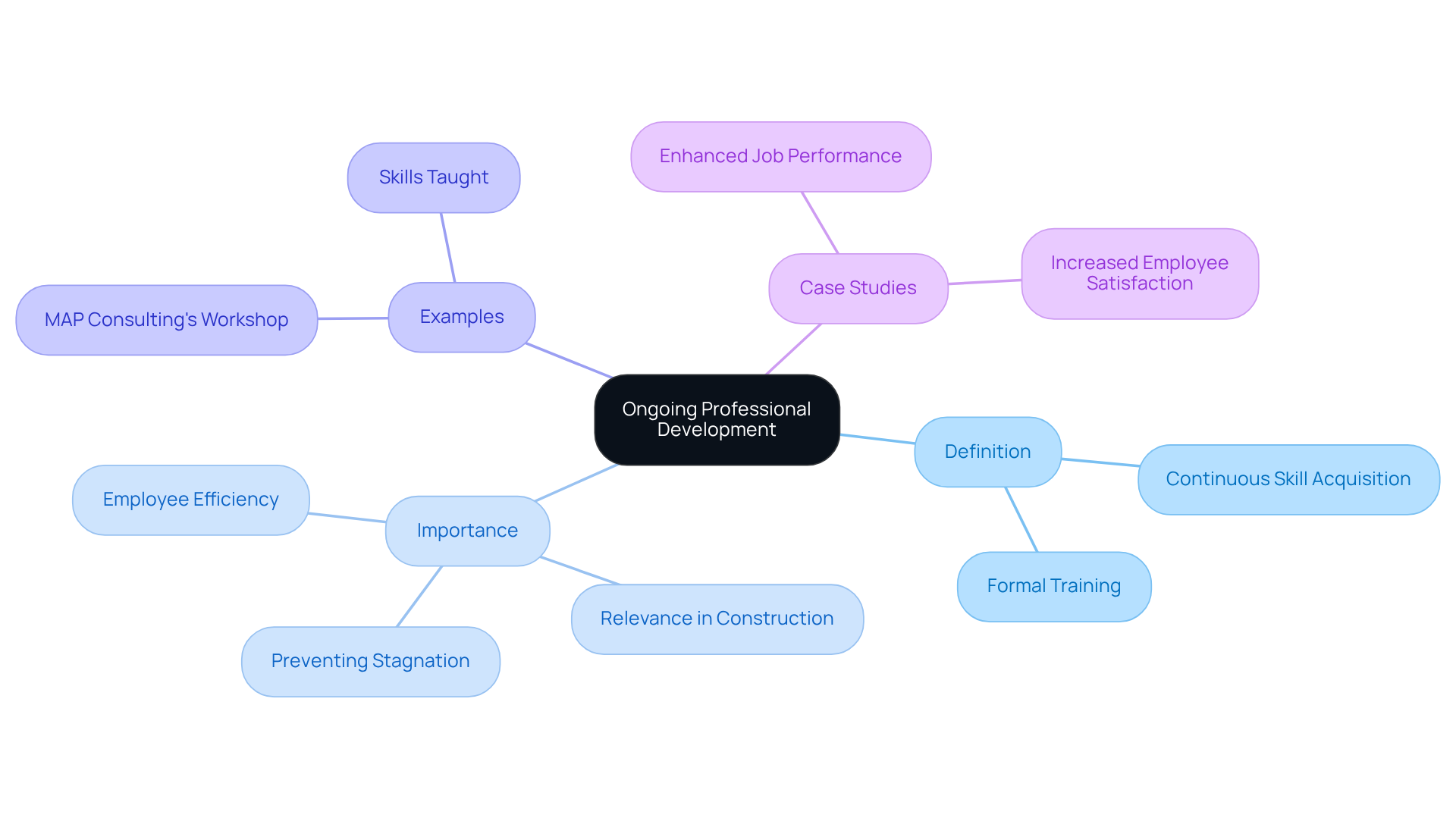 This mindmap starts with the main idea of ongoing professional development at the center. Each branch represents a different aspect of this concept, helping you understand how they connect and contribute to the overall importance of continuous learning in the workplace.