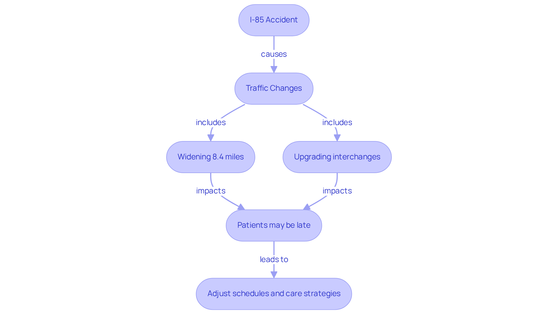 This flowchart shows how the I-85 accident leads to changes in traffic patterns and infrastructure, which in turn affects healthcare access. Follow the arrows to see how each step connects and what healthcare providers need to consider. This flowchart shows how the I-85 accident leads to changes in traffic patterns and infrastructure, which in turn affects healthcare access. Follow the arrows to see how each step connects and what healthcare providers need to consider.