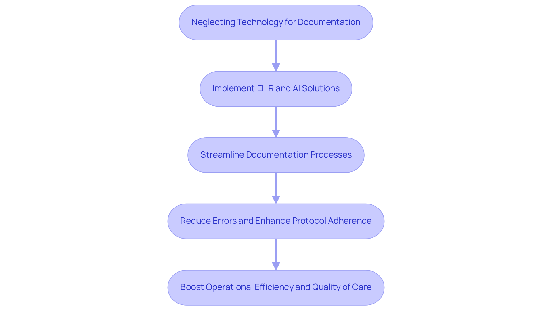 This flowchart shows the journey from neglecting technology to implementing advanced solutions, highlighting the benefits at each step. Follow the arrows to see how each action leads to better patient care and operational efficiency.