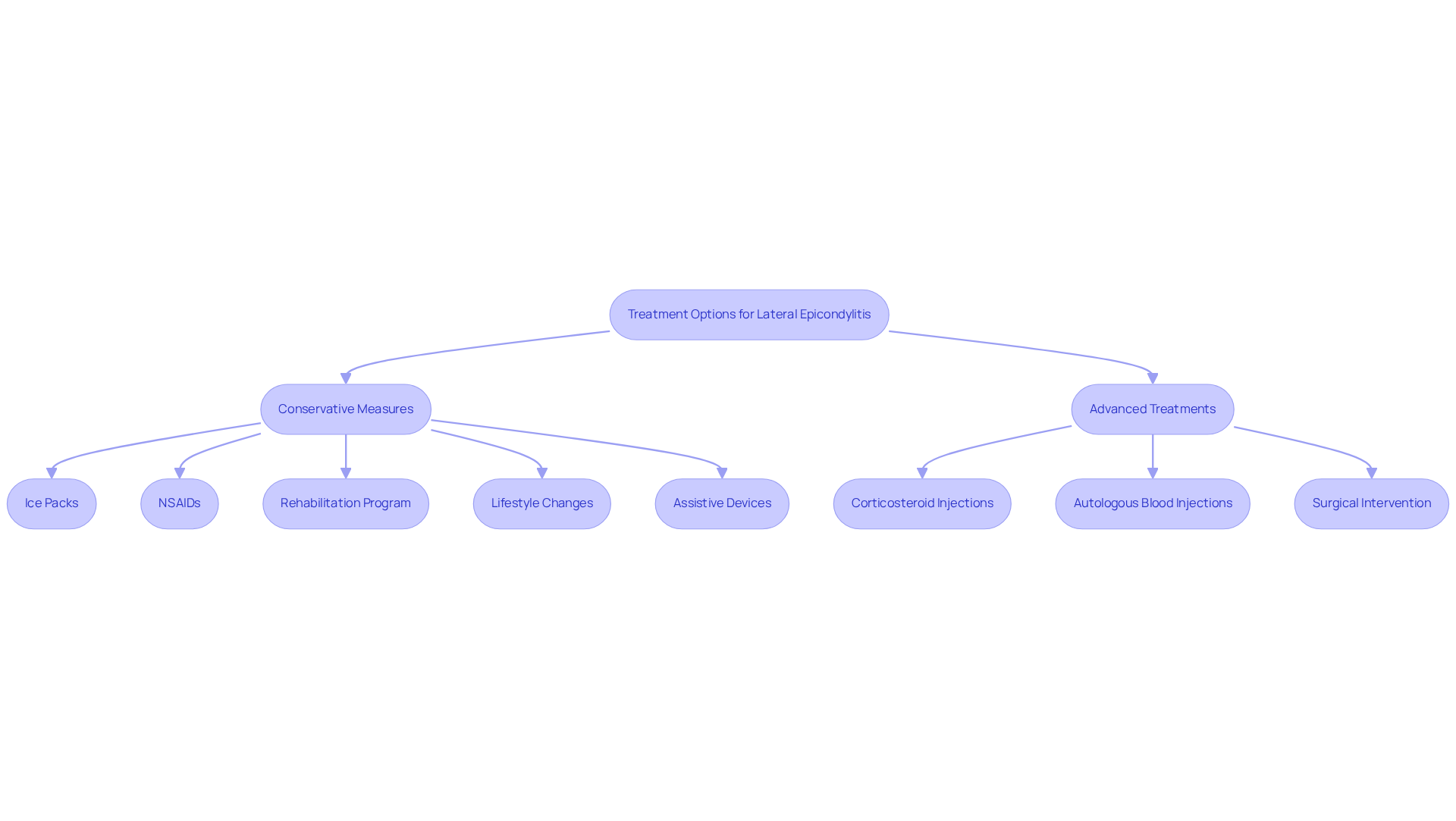 This flowchart outlines the various treatment options for tennis elbow. Start with conservative measures to manage pain, and if those aren't enough, explore advanced treatments. Each box represents a different approach, guiding you through the options available. This flowchart outlines the various treatment options for tennis elbow. Start with conservative measures to manage pain, and if those aren't enough, explore advanced treatments. Each box represents a different approach, guiding you through the options available.
