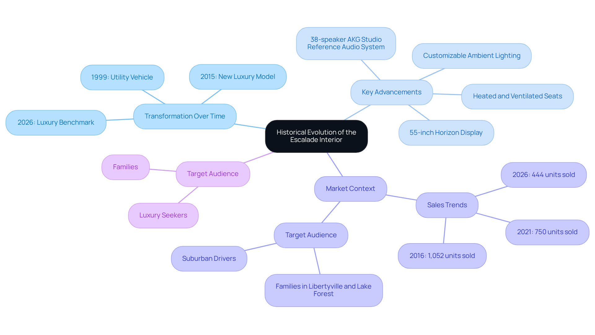 This mindmap illustrates how the Cadillac Escalade has evolved over the years. Start at the center with the main theme, then explore the branches to see how it transformed, the key features that define it, the market context, and who it's designed for. Each branch represents a different aspect of the Escalade's journey towards luxury and practicality. This mindmap illustrates how the Cadillac Escalade has evolved over the years. Start at the center with the main theme, then explore the branches to see how it transformed, the key features that define it, the market context, and who it's designed for. Each branch represents a different aspect of the Escalade's journey towards luxury and practicality.