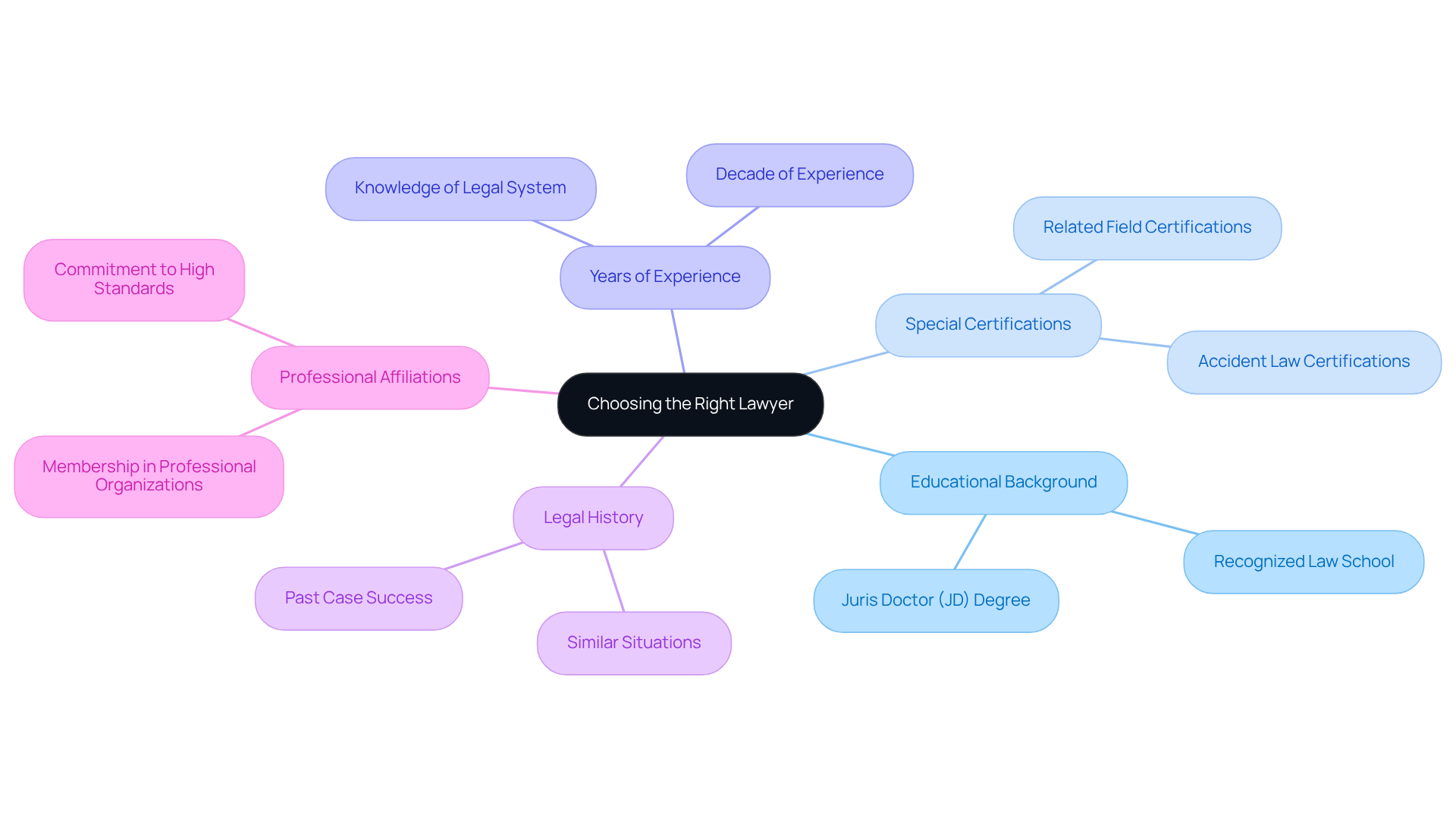 This mindmap helps you visualize the key factors to consider when selecting a lawyer. Start at the center with the main idea, then follow the branches to explore each important criterion that can guide your decision.