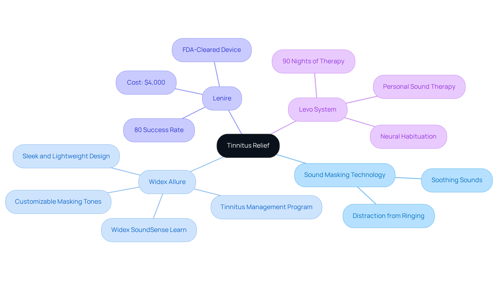 The central node represents the main topic of tinnitus relief, while the branches show different solutions and their specific features. Each color-coded branch helps you quickly identify the various approaches to managing tinnitus. The central node represents the main topic of tinnitus relief, while the branches show different solutions and their specific features. Each color-coded branch helps you quickly identify the various approaches to managing tinnitus.