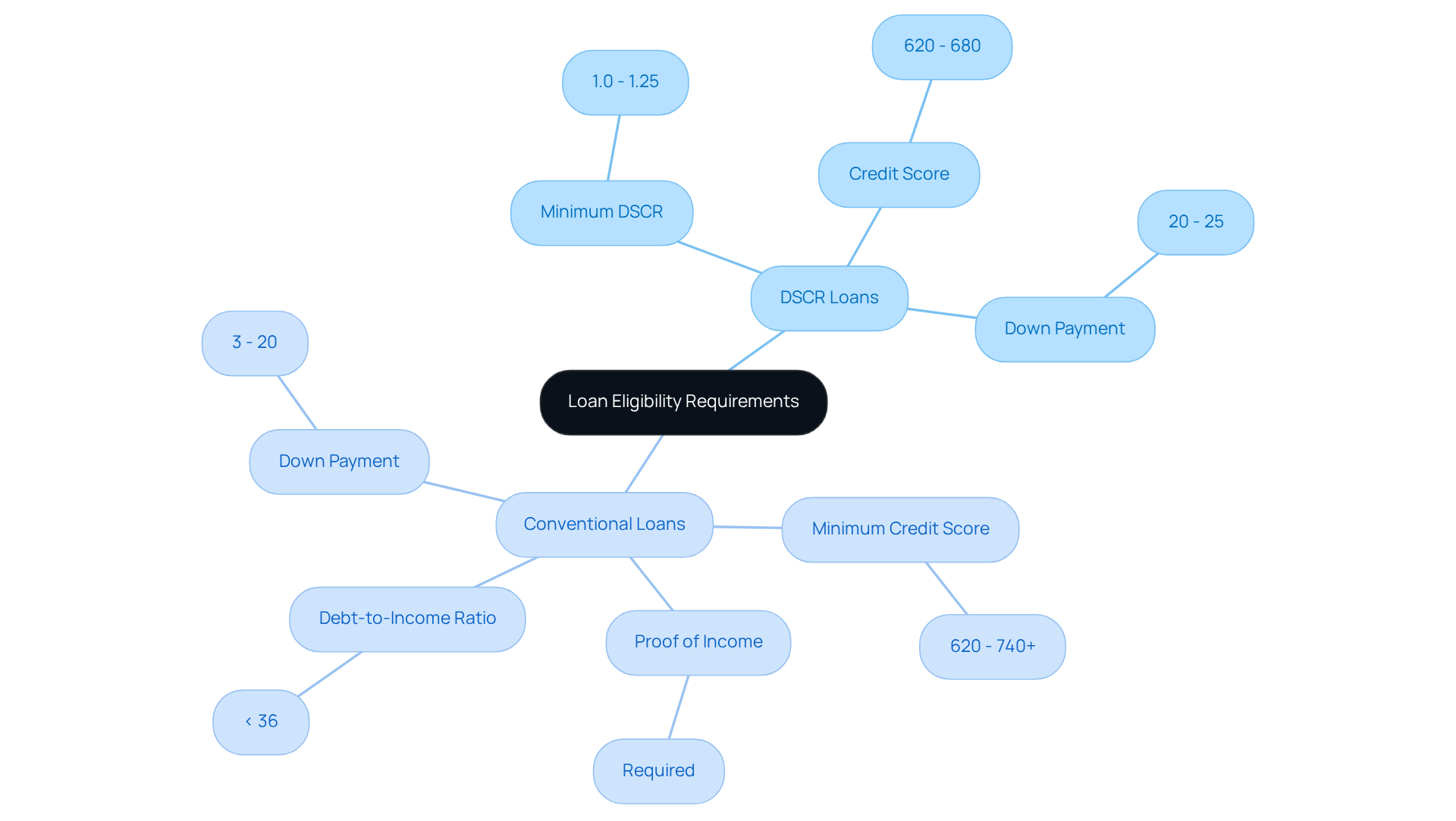 This mindmap shows the eligibility requirements for two types of loans: DSCR and Conventional. Each branch represents a different loan type, and the sub-branches detail the specific criteria needed to qualify. The colors help differentiate between the two types, making it easy to see how they compare.