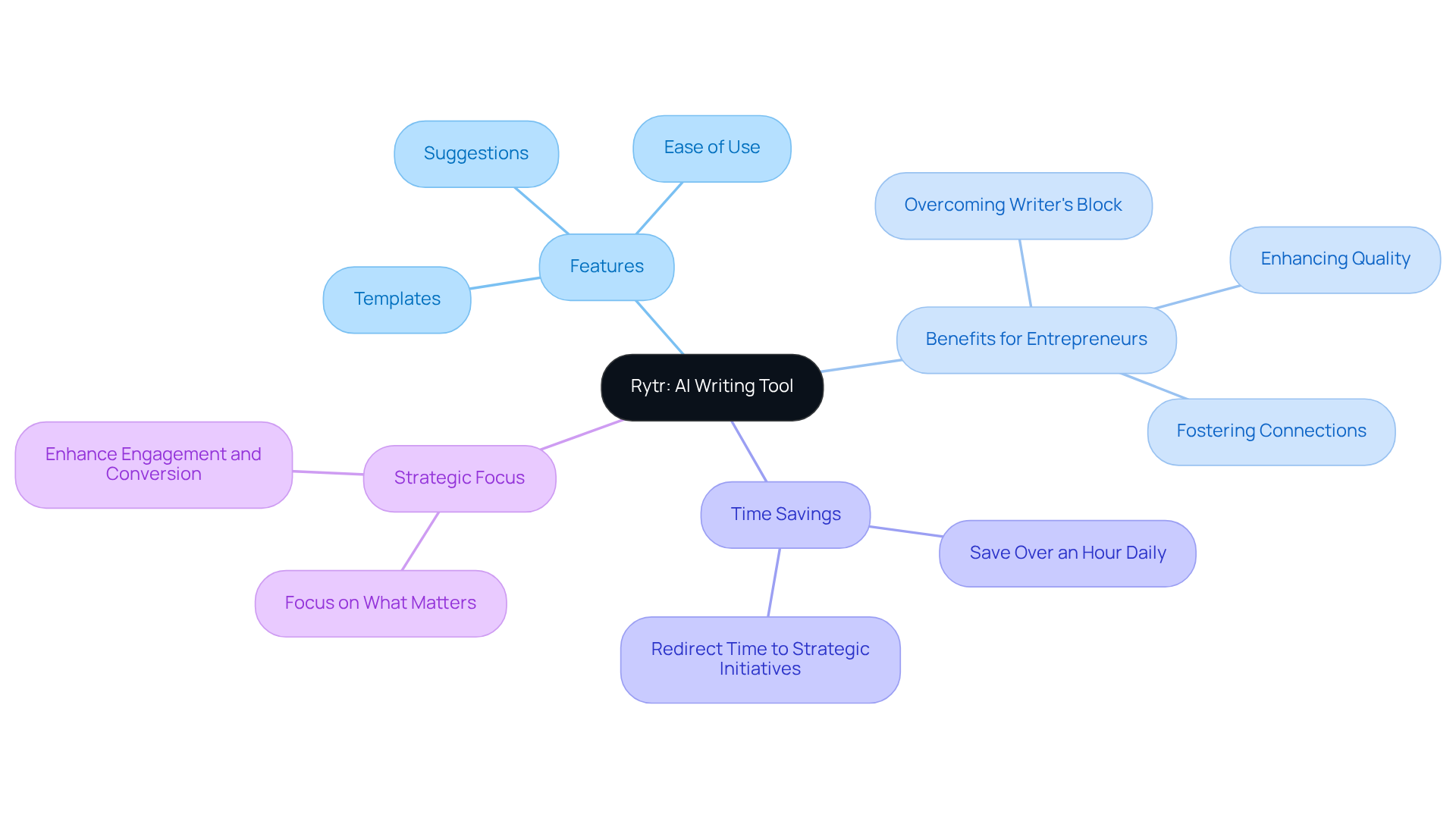 The central idea is Rytr, branching out to show its features and the various benefits it offers to entrepreneurs. Each branch highlights how Rytr can enhance productivity and engagement, making email writing easier.