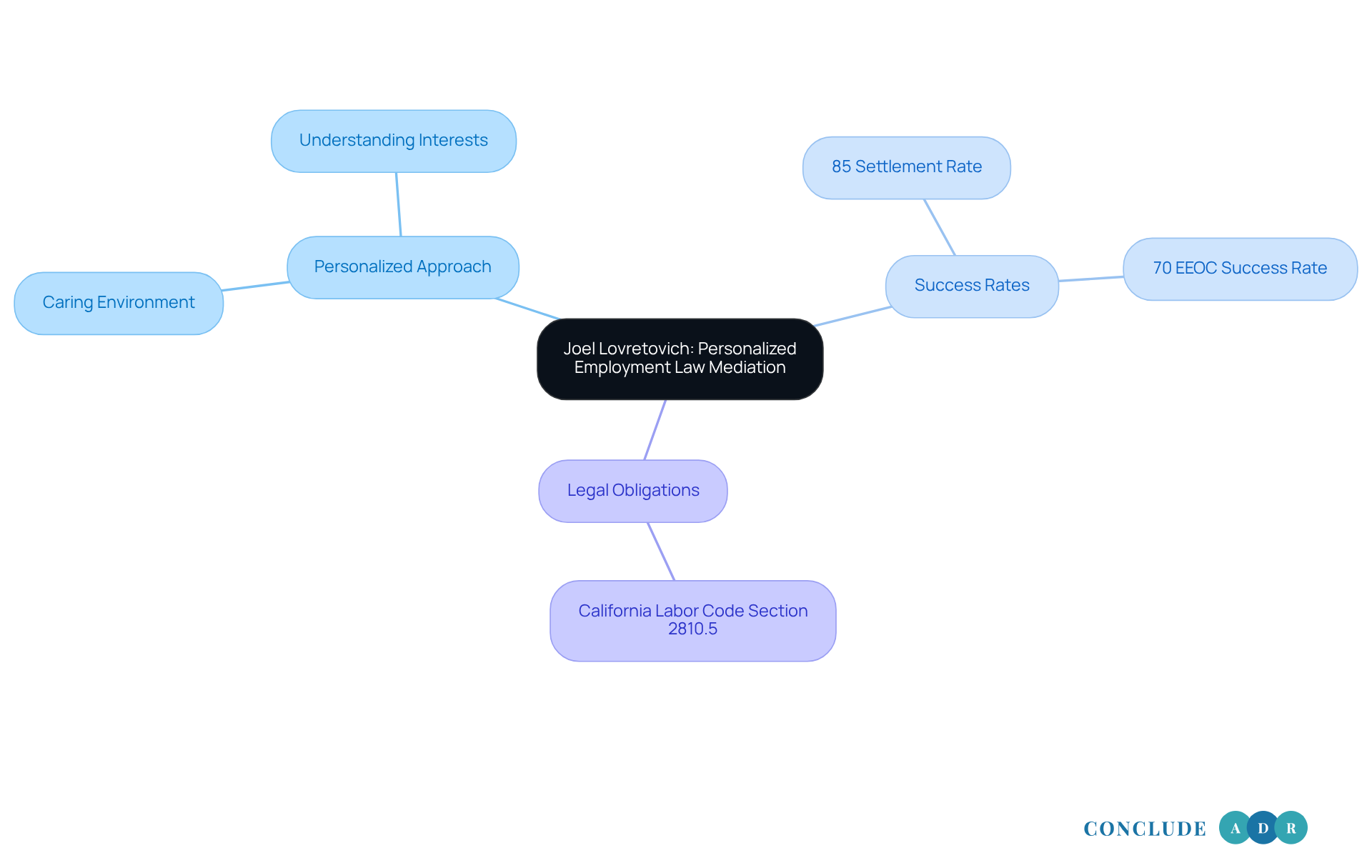 The central node represents Lovretovich's mediation focus, with branches showing his personalized approach, success statistics, and relevant legal obligations. Each branch highlights important aspects of his mediation style and effectiveness.