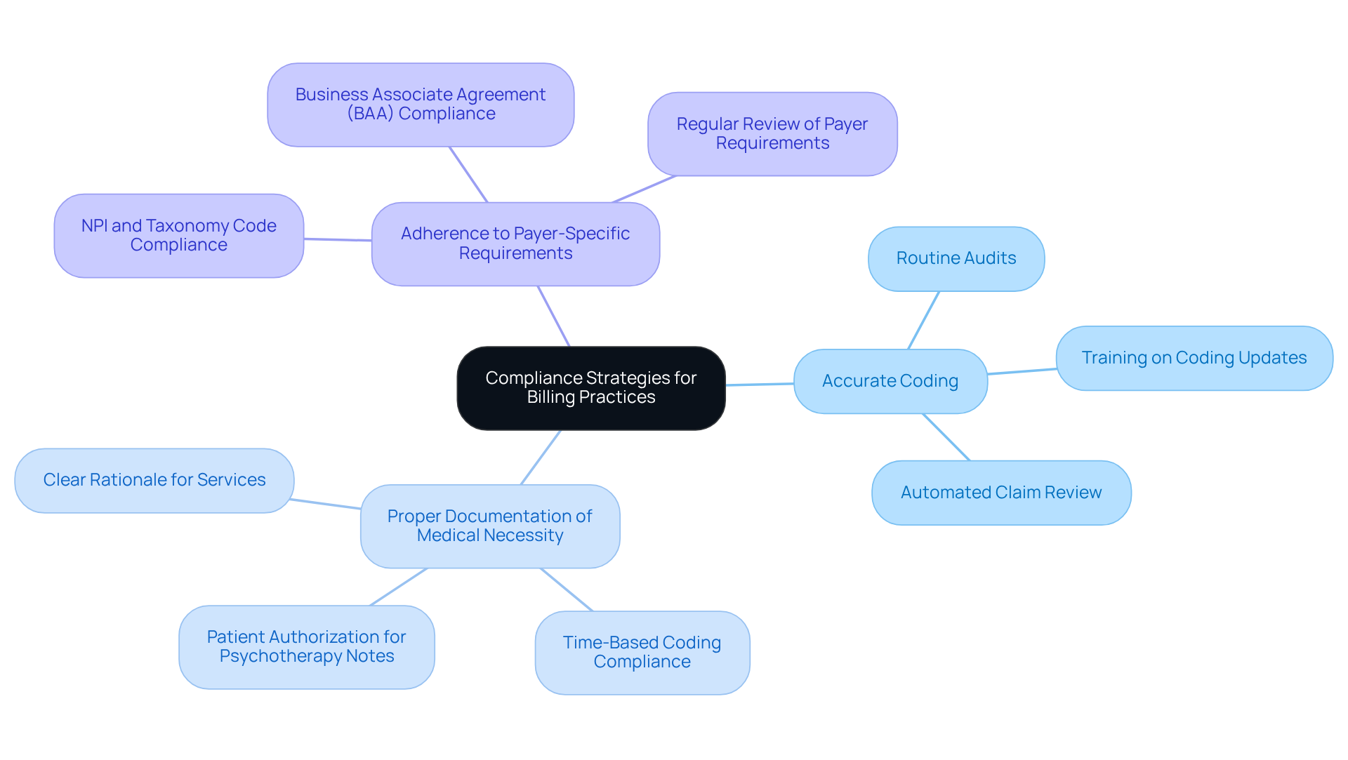 This mindmap starts with the main idea of compliance strategies in billing. Each branch represents a critical area of focus, and the sub-branches show specific actions or benefits related to that area. Follow the branches to see how each part contributes to the overall goal of maintaining compliance.