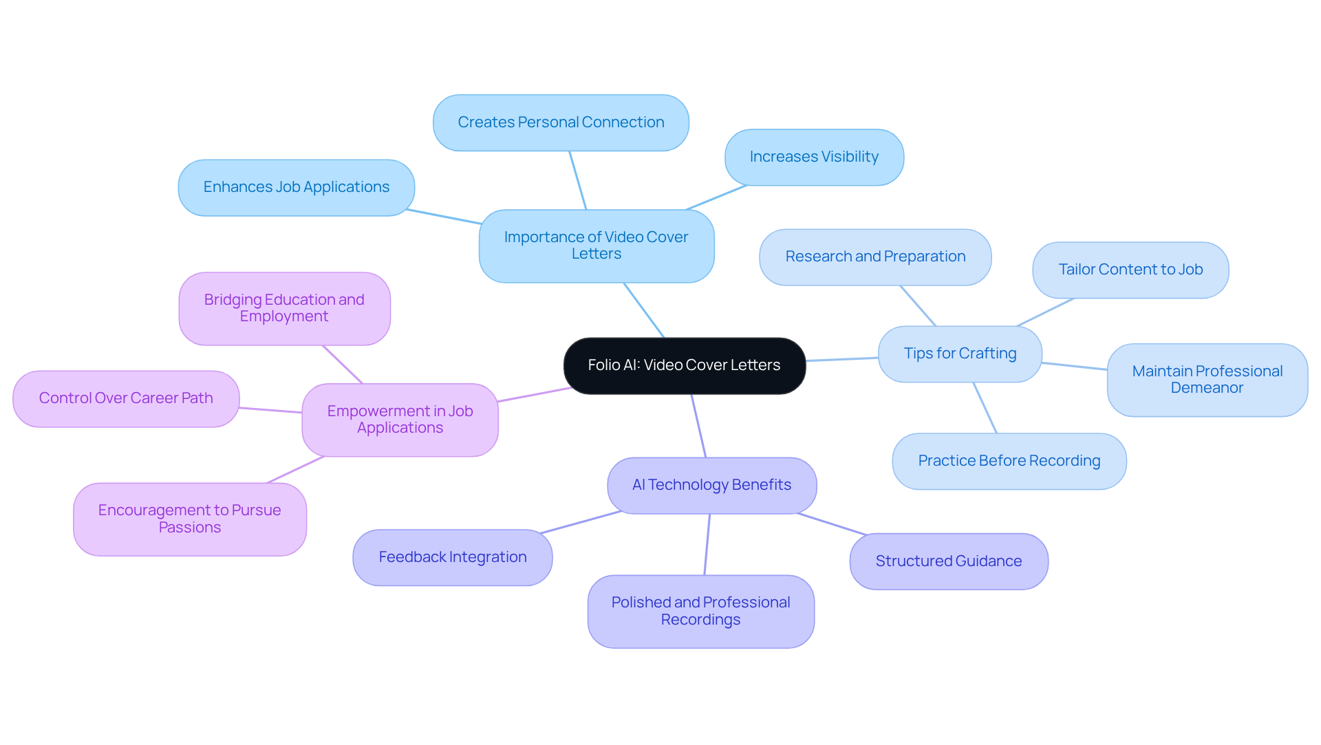 The central node represents Folio AI, while the branches show different aspects of how it helps with video cover letters. Each branch highlights important tips and benefits, making it easy to understand how they contribute to a successful job application.